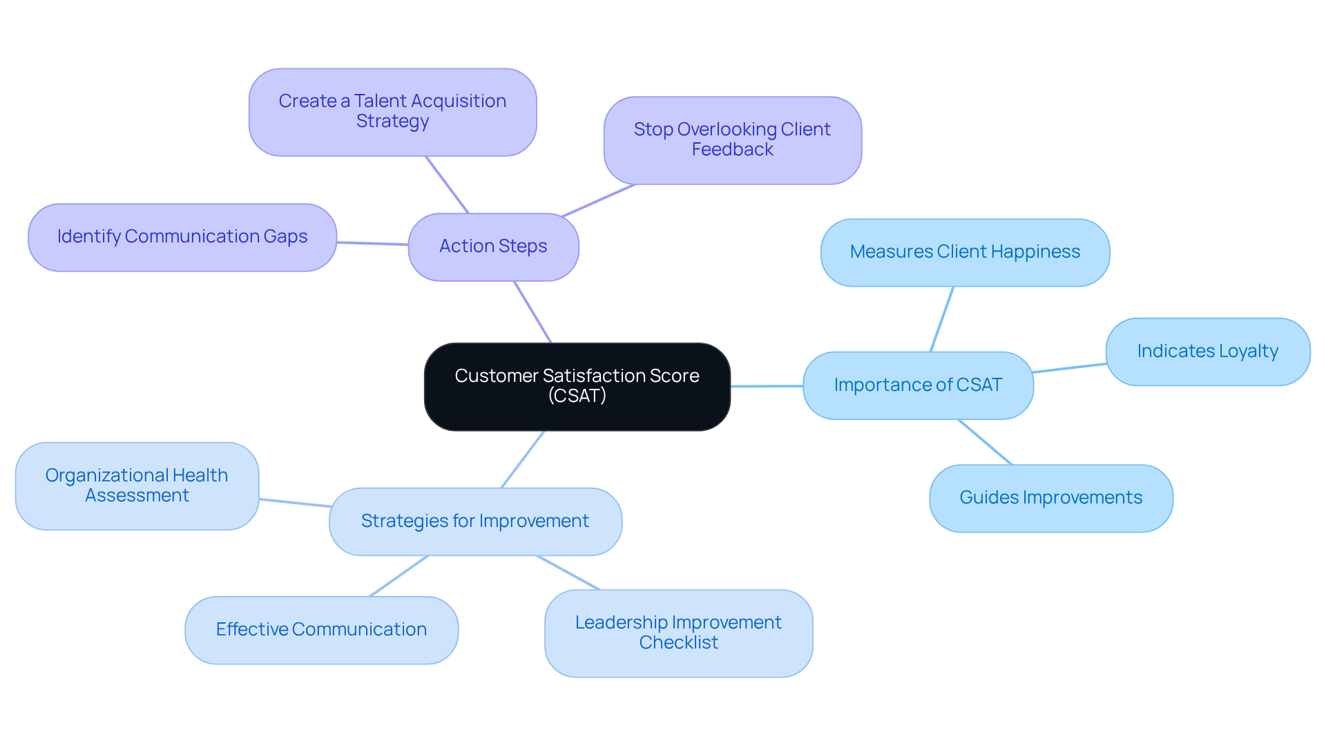 This mindmap starts with the central idea of CSAT and branches out to show its importance, strategies for improvement, and actionable steps. Each branch represents a different aspect of enhancing client satisfaction, making it easy to see how they connect.