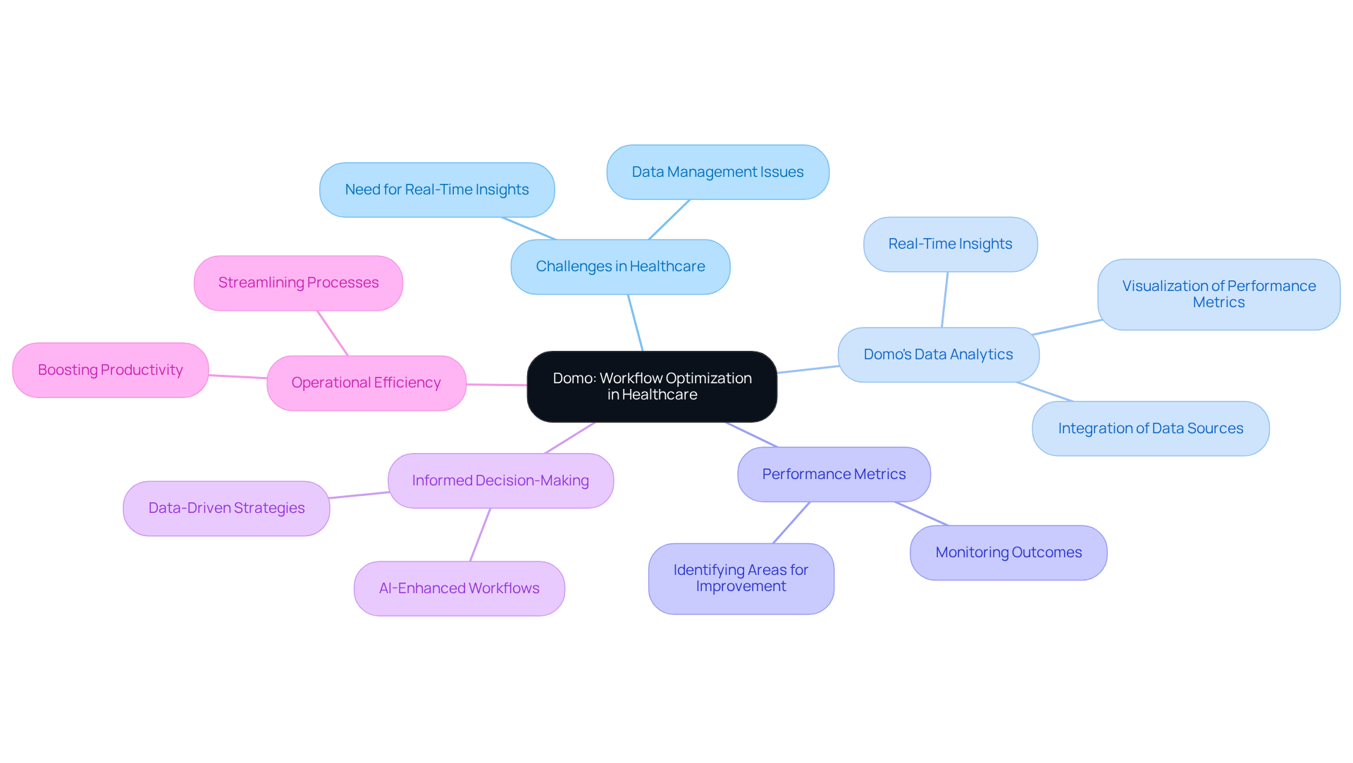 The center represents Domo's impact on healthcare workflows. Each branch shows a related topic, helping you see how they connect to improve patient care.