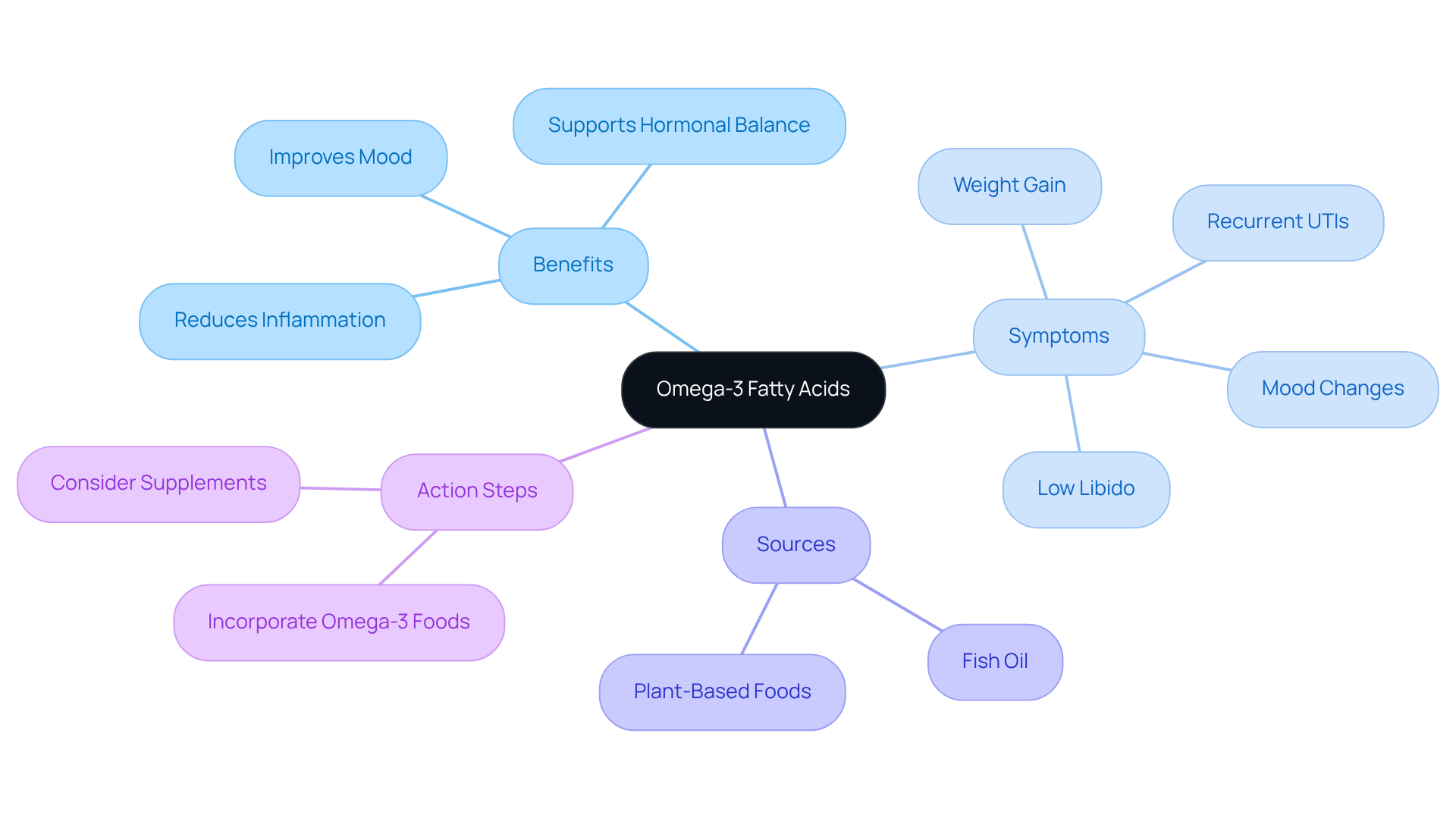 This mindmap illustrates how omega-3 fatty acids can help with various health issues related to PCOS. Start at the center with omega-3s, then explore the branches to see their benefits, the symptoms they can alleviate, where to find them, and steps you can take to include them in your diet.