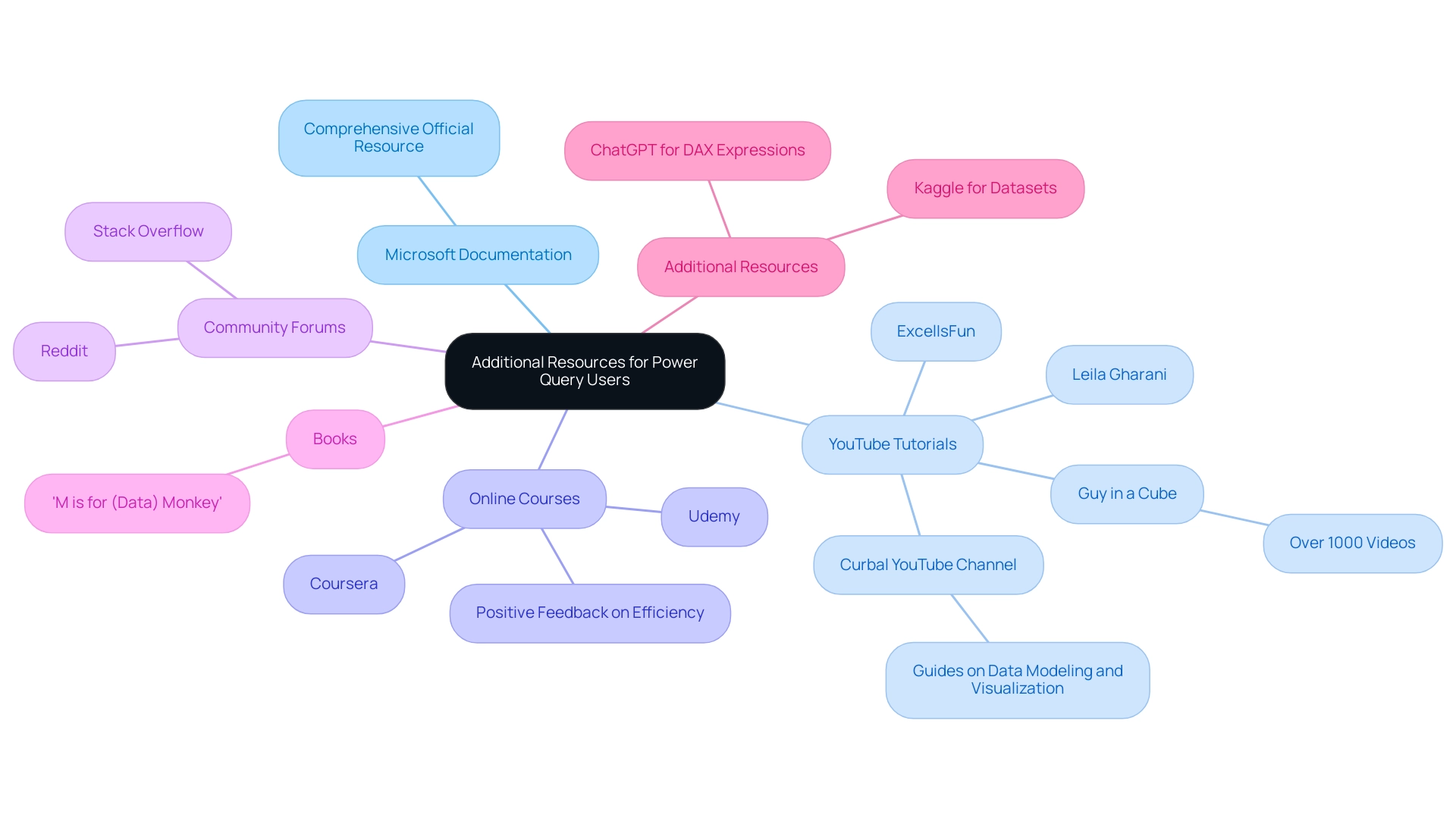 The central node represents the main topic, with branches indicating different types of learning resources available to Power Query users.