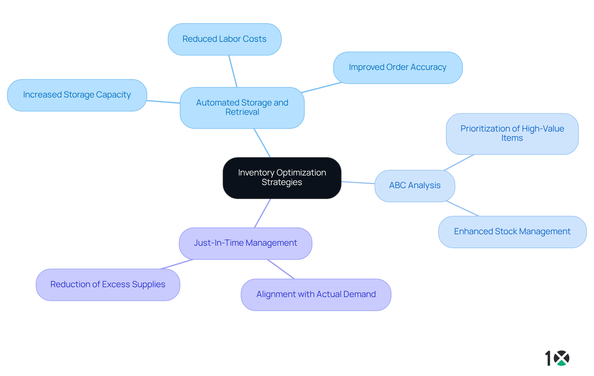 The central node represents the main topic of inventory optimization, while the branches illustrate various strategies and their benefits, making it easy to see how they connect and contribute to overall efficiency.
