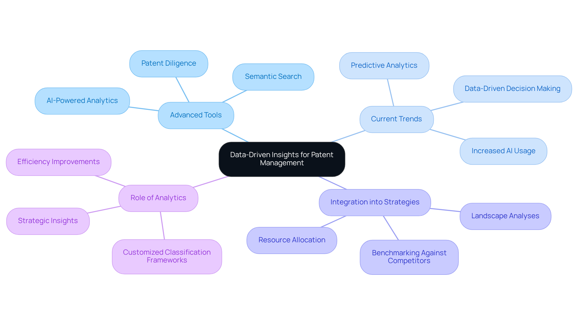 The central node represents the main theme, while the branches show different aspects of how data-driven insights enhance patent management. Each sub-branch provides more detail on specific tools, trends, and strategies.