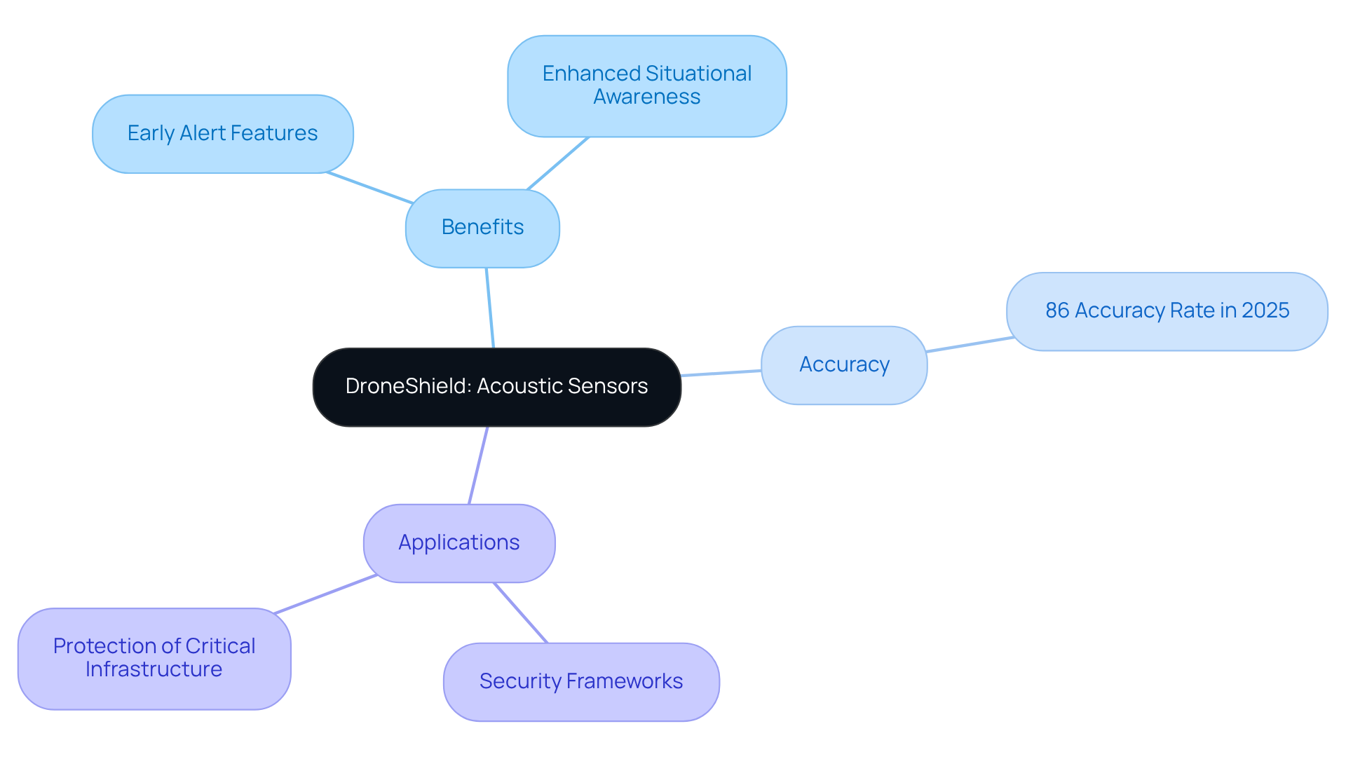 The center represents DroneShield's technology, with branches showing its benefits, accuracy, and applications. Each branch highlights important points, making it easy to understand how this technology works and its significance.