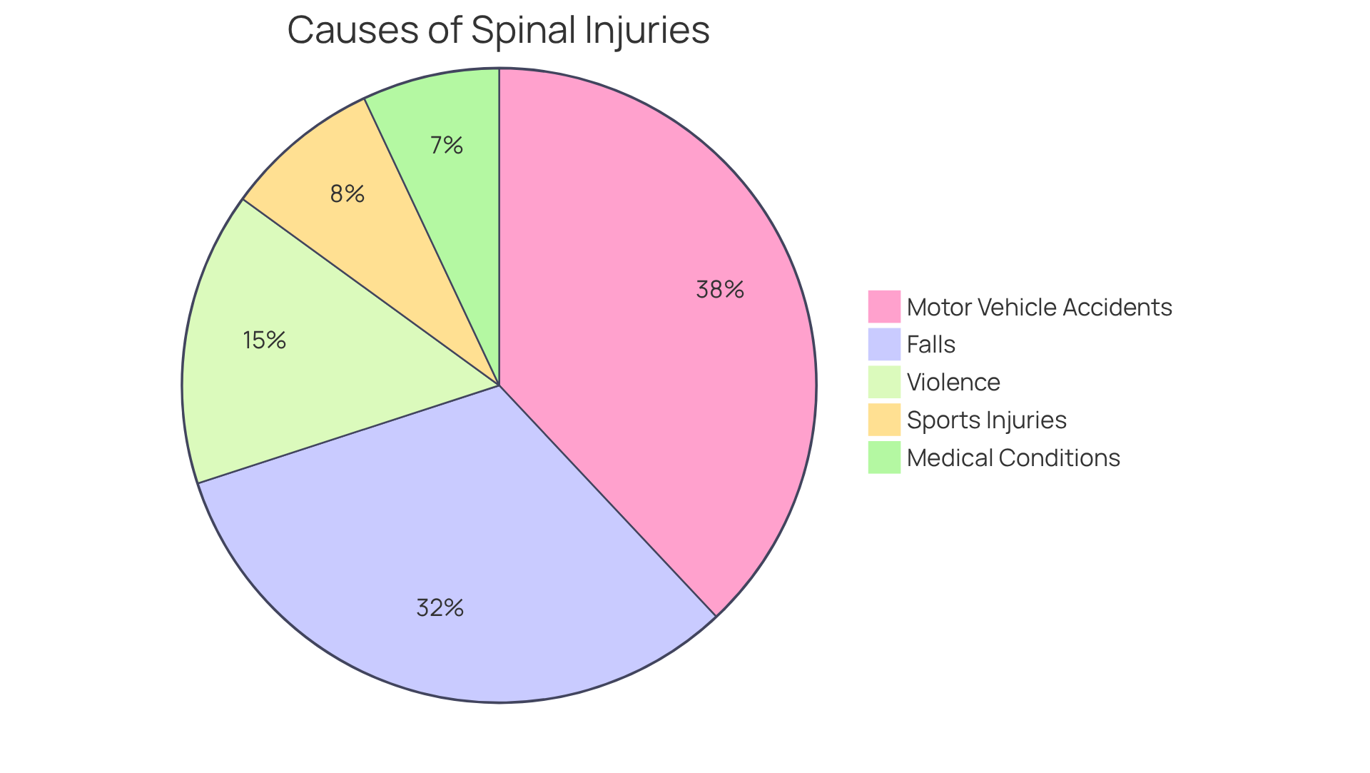 Each slice of the pie shows the percentage of spinal cord injuries caused by different incidents. The larger the slice, the more common that cause is. For example, motor vehicle accidents are the most common cause, while sports injuries are less frequent.