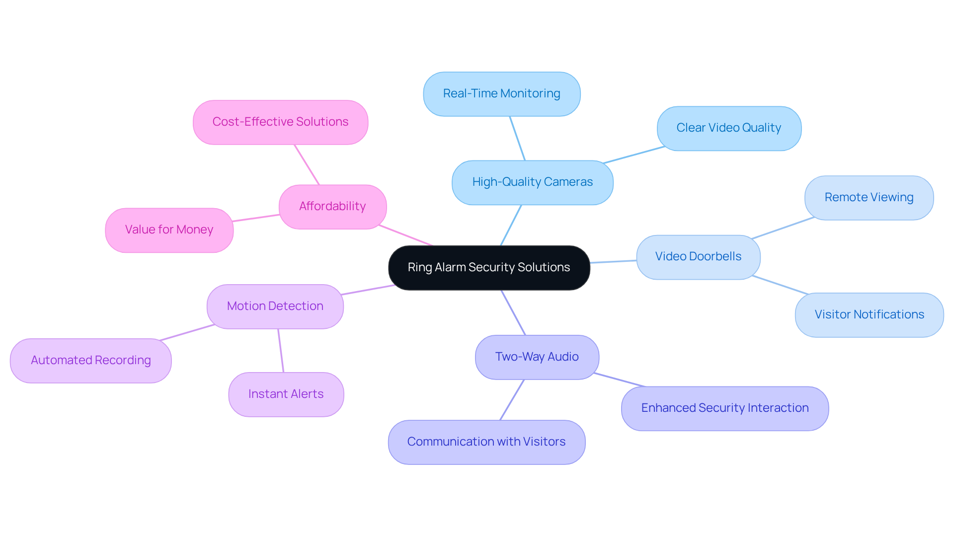 The central node represents Ring Alarm's security solutions, while the branches show different features and their benefits. Each color-coded branch helps you quickly identify key aspects of the system.