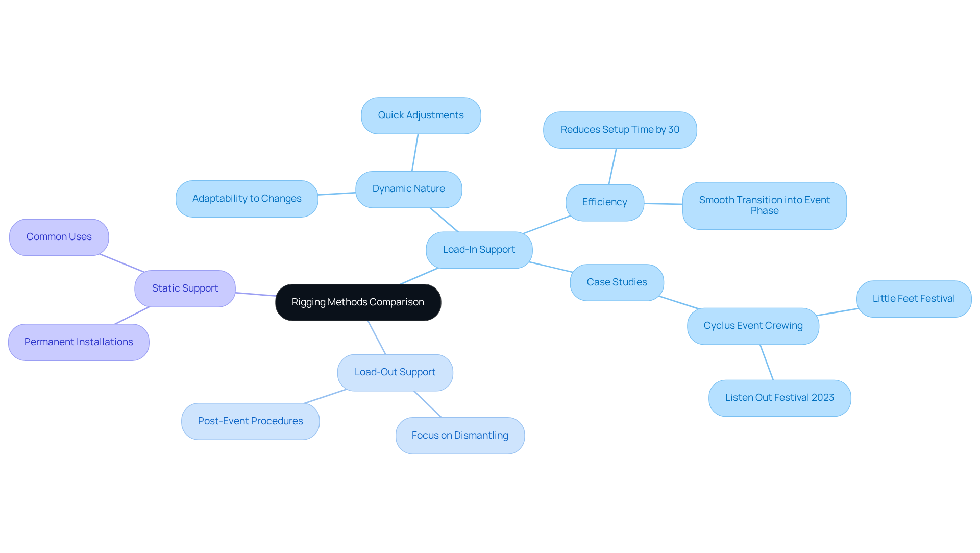 This mindmap illustrates the differences between load-in support and other rigging methods. Each branch represents a type of rigging, with sub-branches detailing their unique characteristics and contexts. Follow the branches to understand how load-in support stands out in event logistics. This mindmap illustrates the differences between load-in support and other rigging methods. Each branch represents a type of rigging, with sub-branches detailing their unique characteristics and contexts. Follow the branches to understand how load-in support stands out in event logistics.