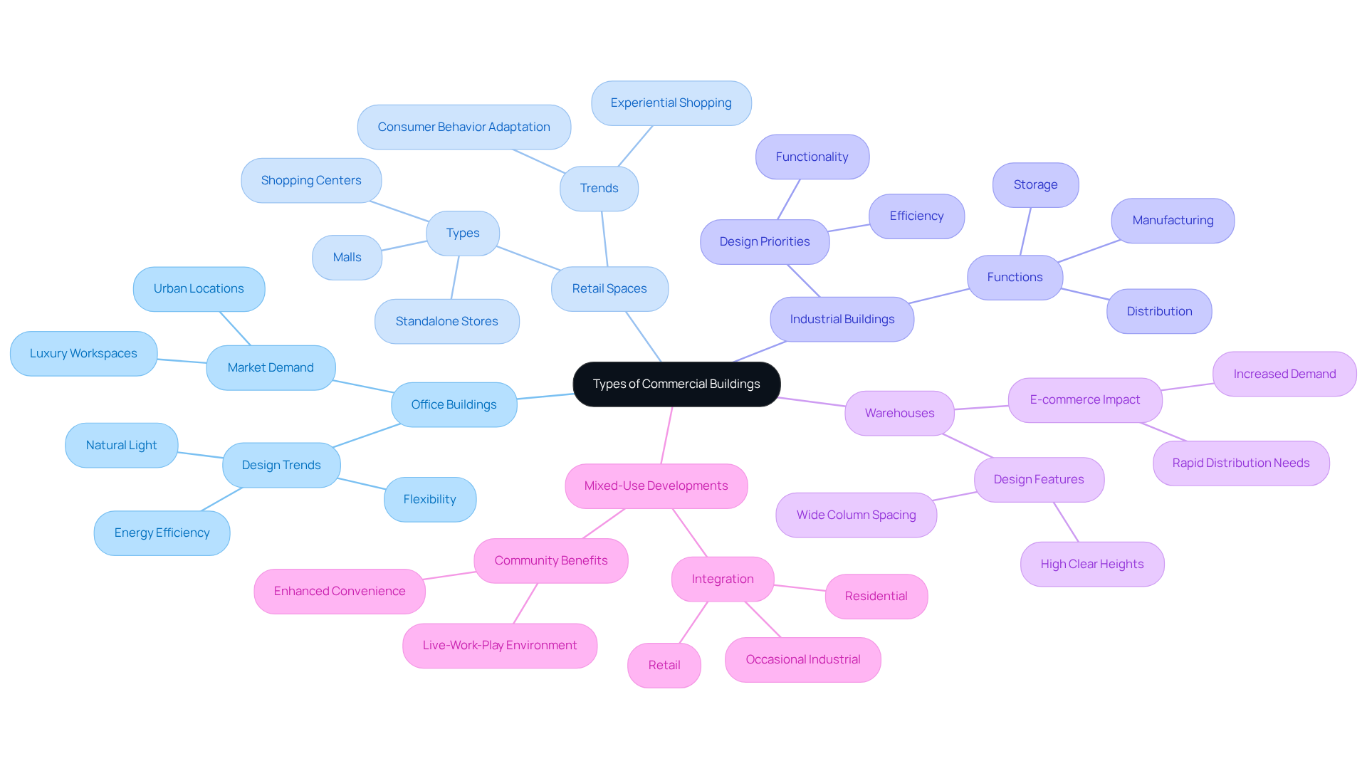 The central node represents the main topic, while each branch shows a different type of commercial building. Sub-branches provide details about features and trends, helping you understand the unique aspects of each category.