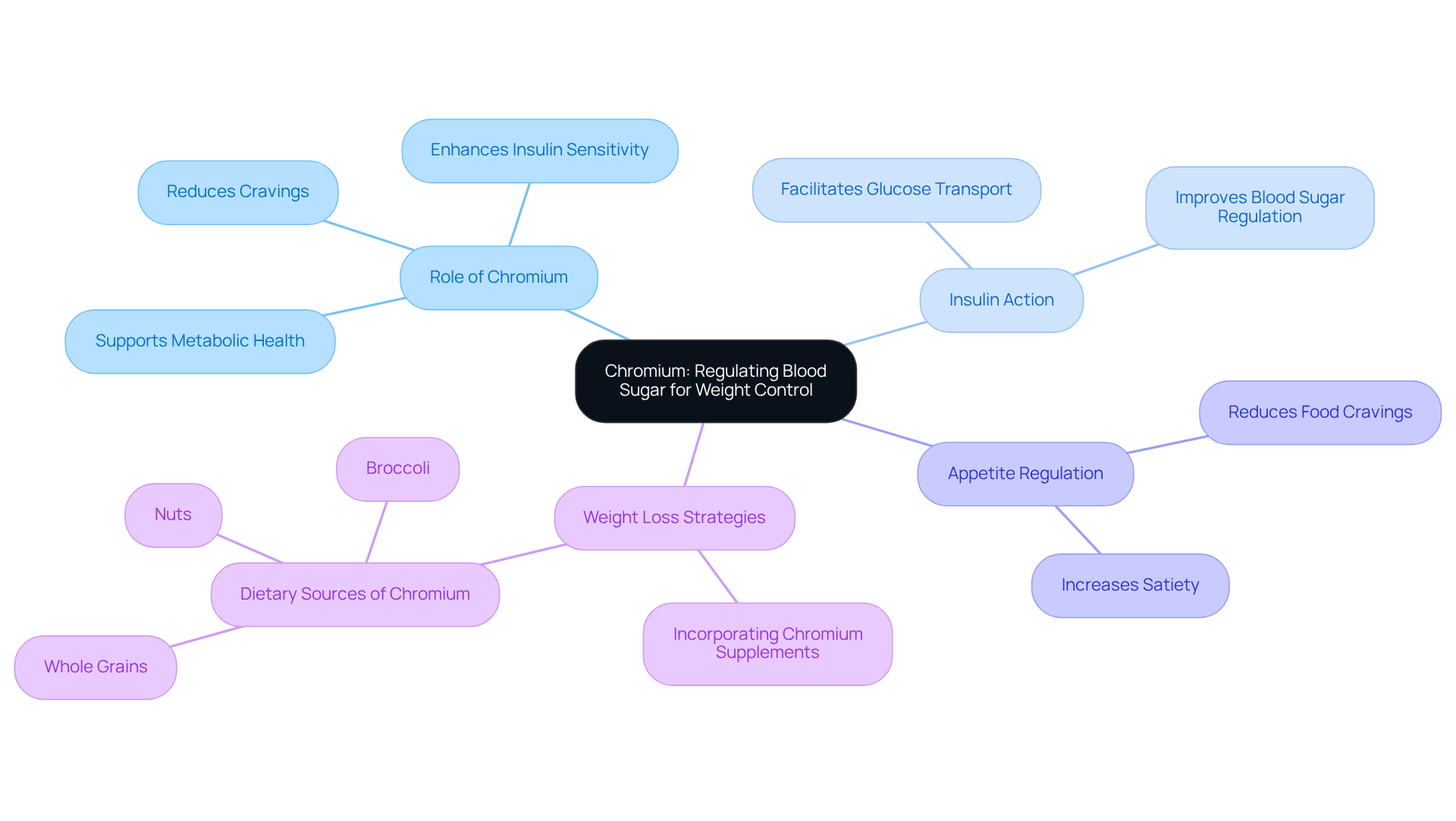 This mindmap shows how chromium helps regulate blood sugar and manage cravings, which can support your weight loss journey. Each branch represents a key aspect of chromium's benefits, making it easier to understand how it fits into your wellness routine. This mindmap shows how chromium helps regulate blood sugar and manage cravings, which can support your weight loss journey. Each branch represents a key aspect of chromium's benefits, making it easier to understand how it fits into your wellness routine.