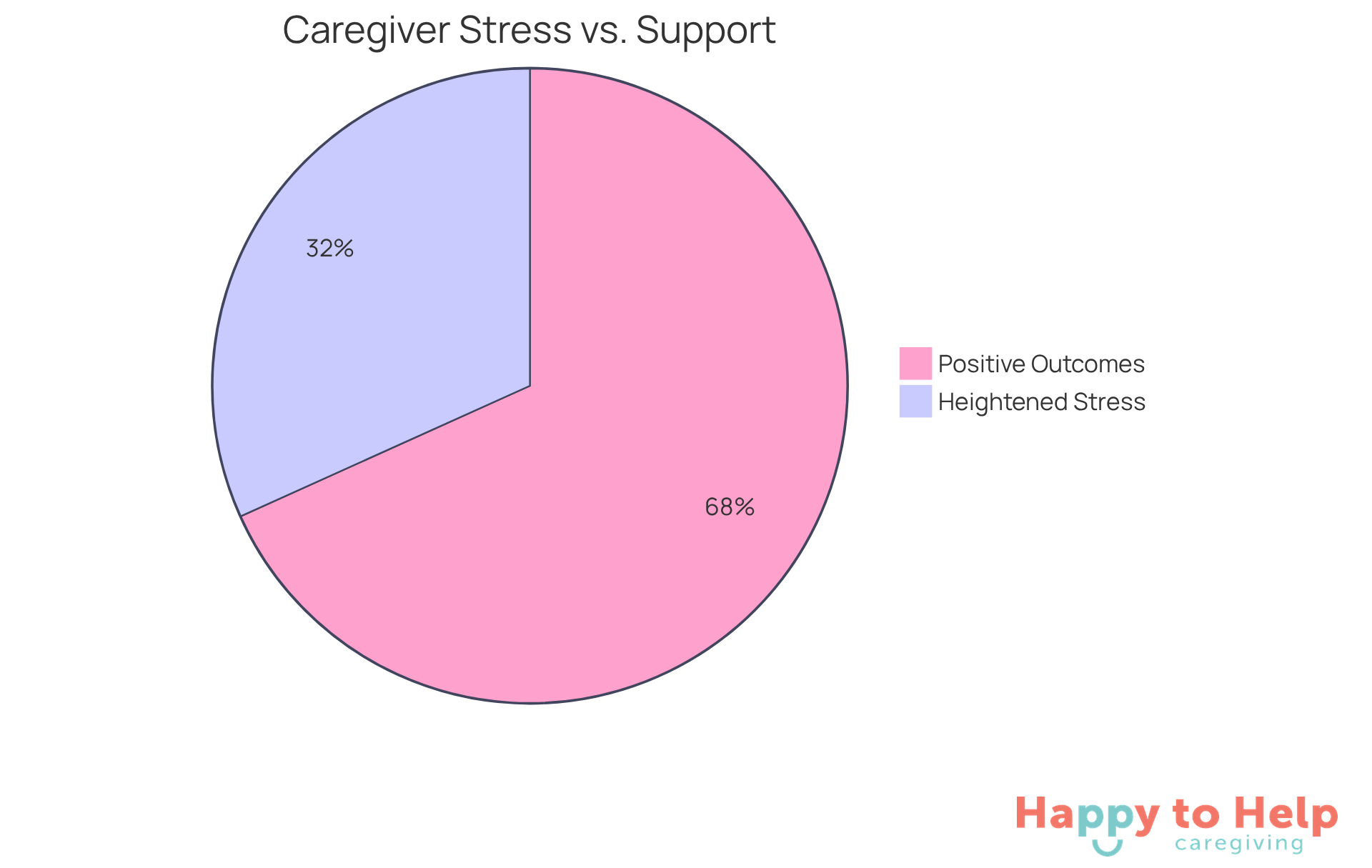 The red slice shows the percentage of caregivers feeling stressed, while the green slice represents those who benefited from respite services. The larger the slice, the more significant the impact!
