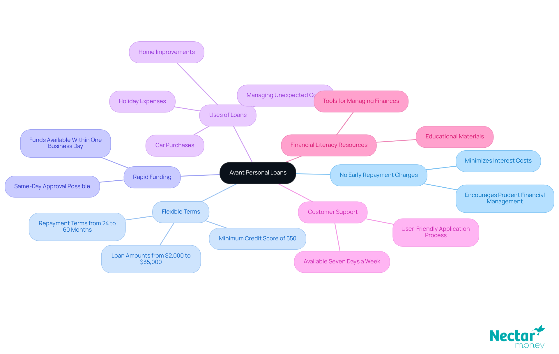 The central node represents Avant's loan offering, and the branches illustrate the different features and uses of the loans. Each color-coded branch helps you quickly identify distinct categories.