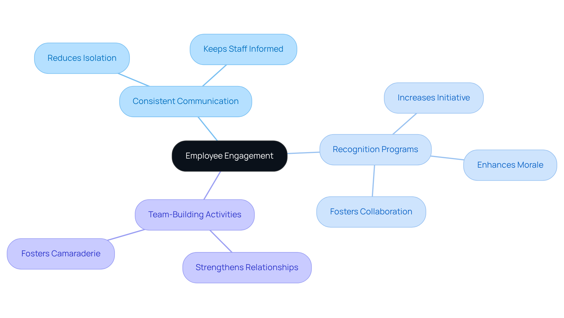 Start at the center with the main focus on employee engagement, then follow the branches to explore different strategies and how they positively impact morale and productivity. Start at the center with the main focus on employee engagement, then follow the branches to explore different strategies and how they positively impact morale and productivity.