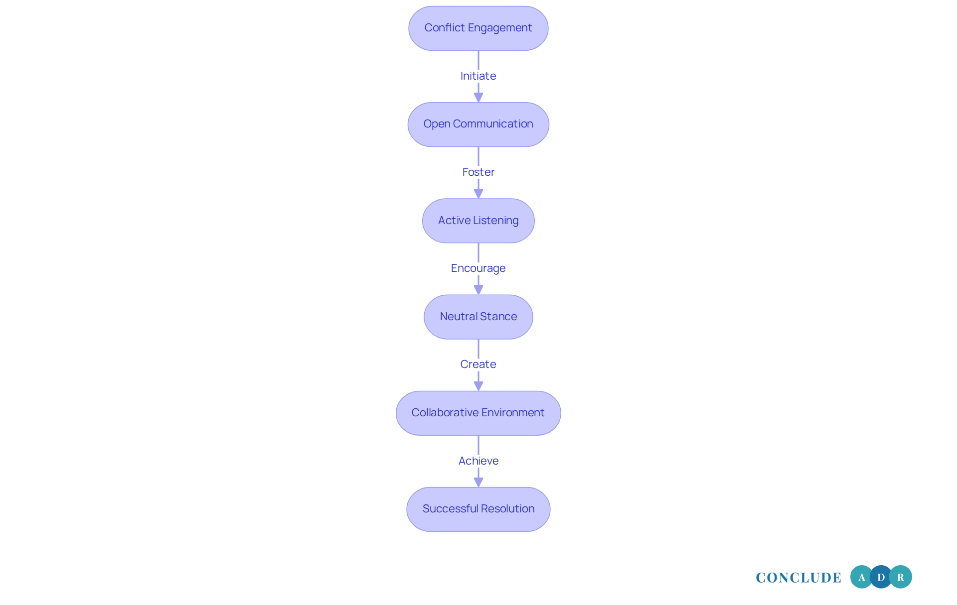 This flowchart outlines the steps to take during mediation. Follow the arrows to see the progression of actions that lead to resolving conflicts effectively, starting from engagement to fostering collaboration.