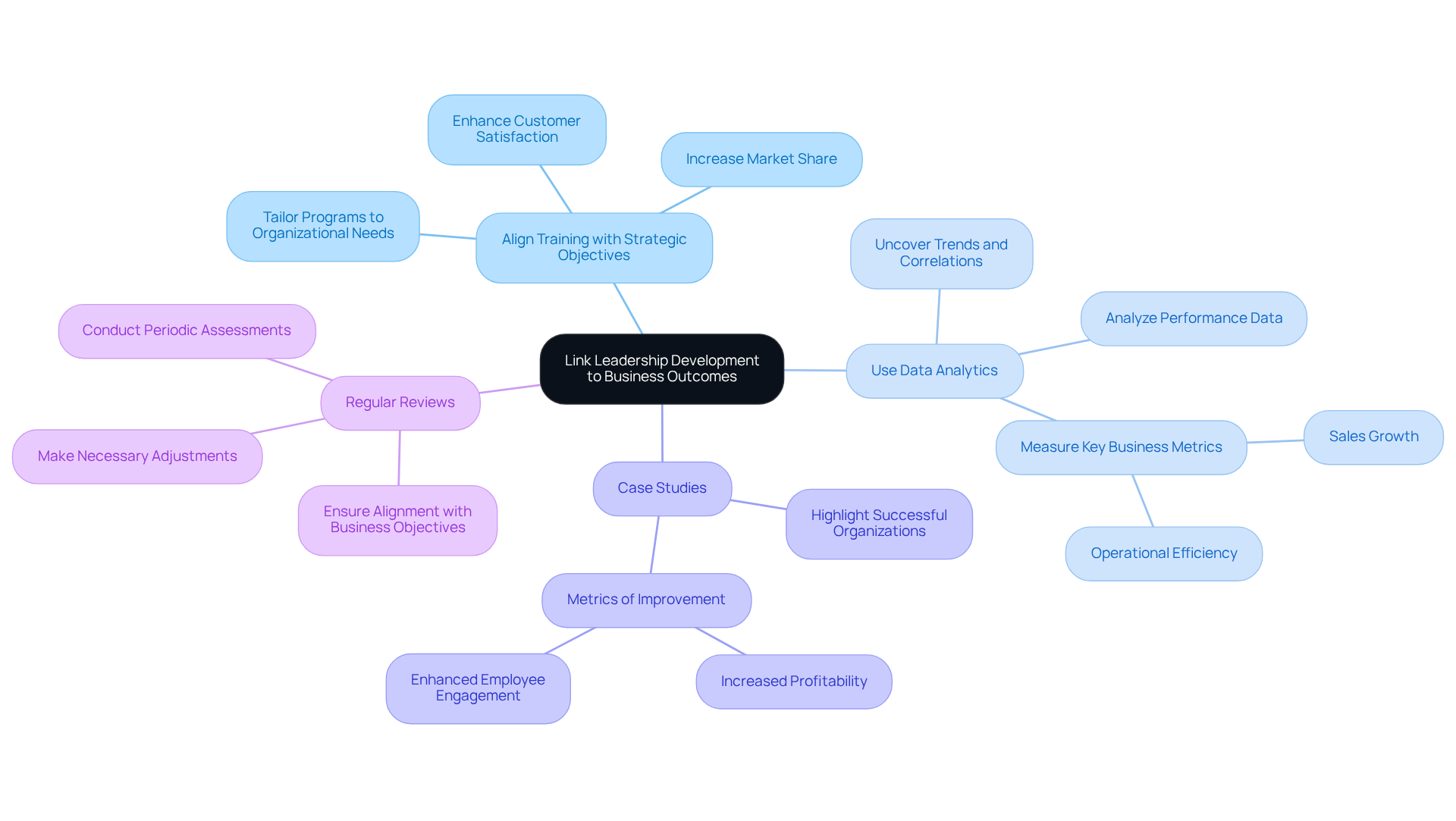 The central node represents the main goal, while the branches show different strategies to achieve it. Each strategy can have its own specific actions or considerations, making it easy to see how they all connect.