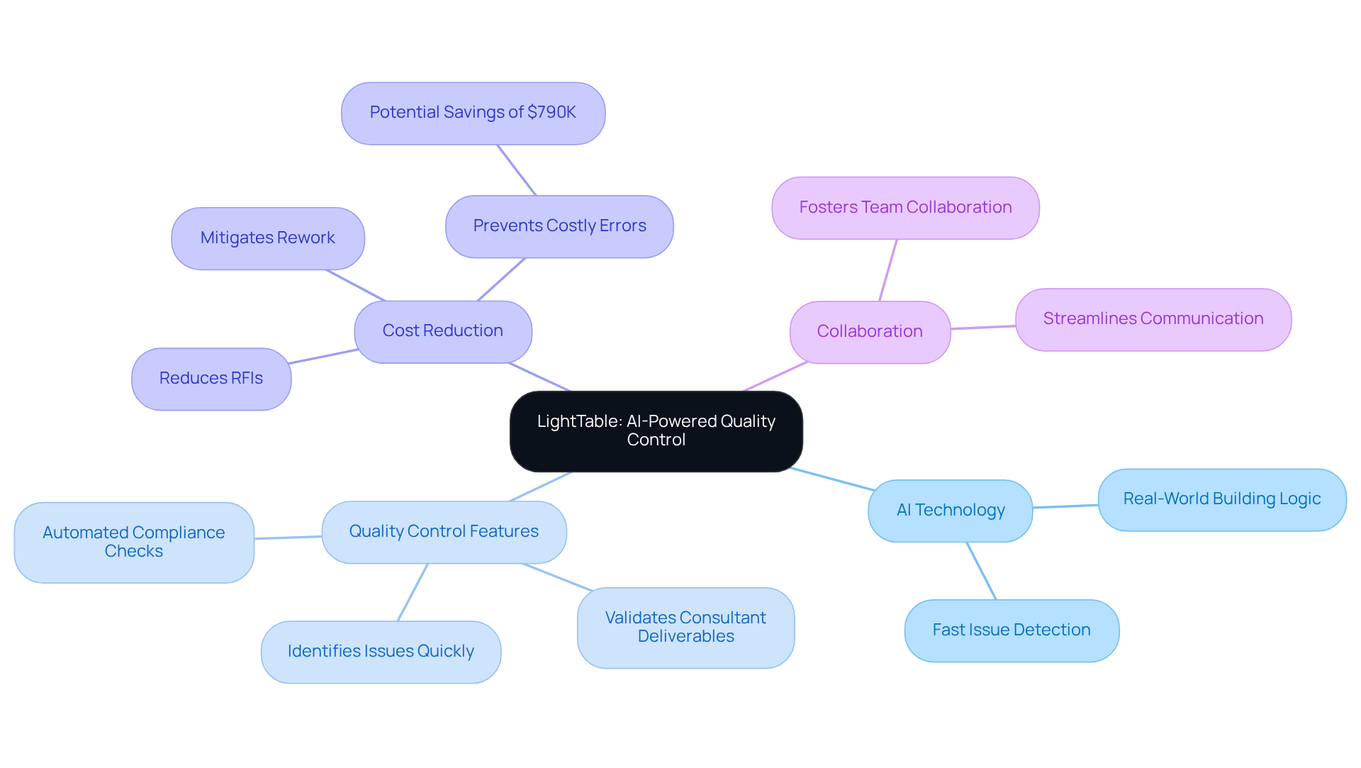 The central node represents LightTable, while the branches show its key features and benefits. Each branch highlights how LightTable improves quality control and reduces costs in construction projects.
