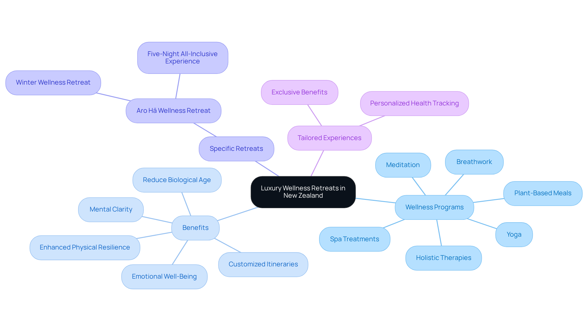 The center represents the overall theme of wellness retreats. Each branch dives deeper into specific programs, benefits, and featured retreats, helping you see how everything connects and what options are available for rejuvenation. The center represents the overall theme of wellness retreats. Each branch dives deeper into specific programs, benefits, and featured retreats, helping you see how everything connects and what options are available for rejuvenation.