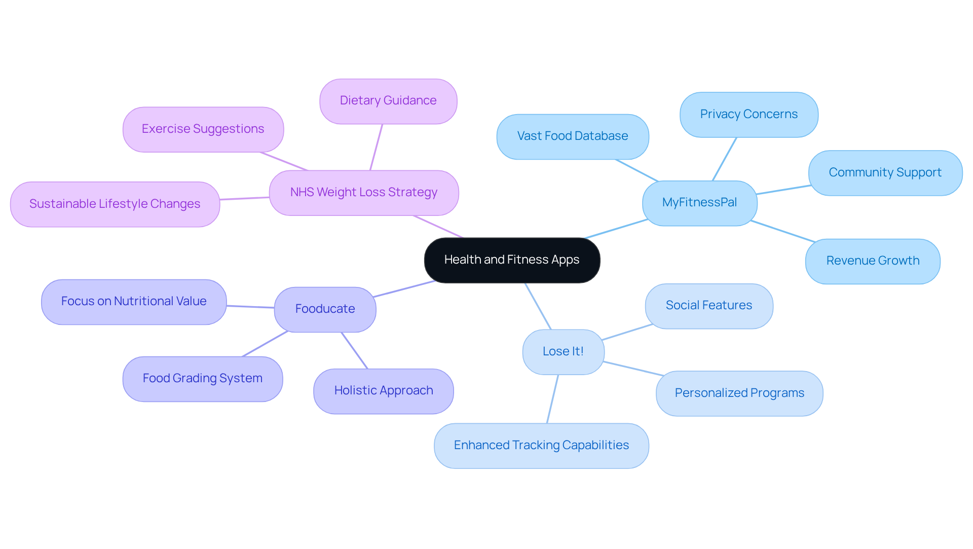 The central node represents the main topic of health and fitness apps, while each branch highlights a specific program. Sub-branches provide details on features and methodologies, helping you understand what each app offers.