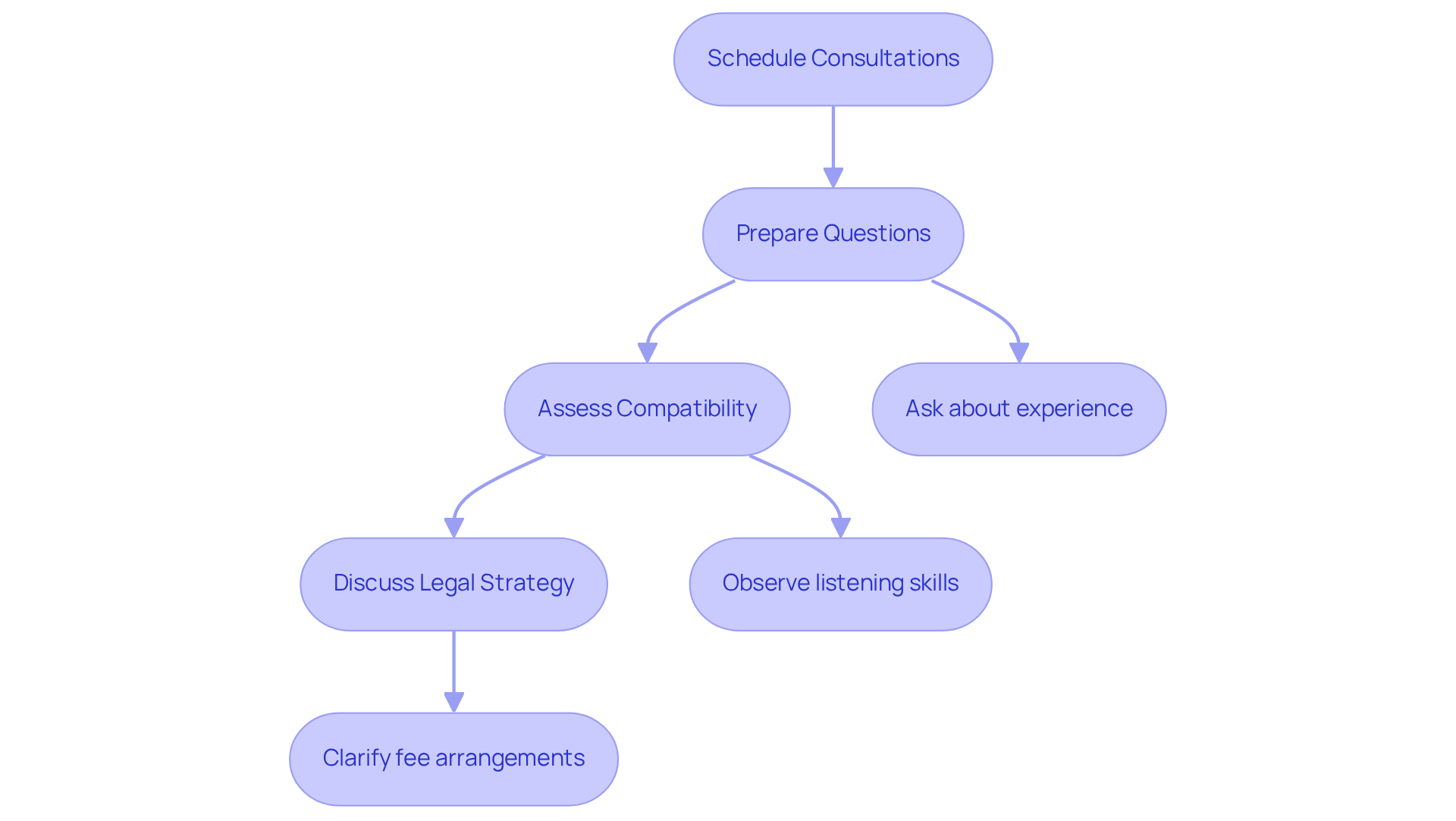 Follow the arrows to navigate through the process of scheduling consultations. Each step highlights what to focus on to ensure you find the right lawyer for your needs.