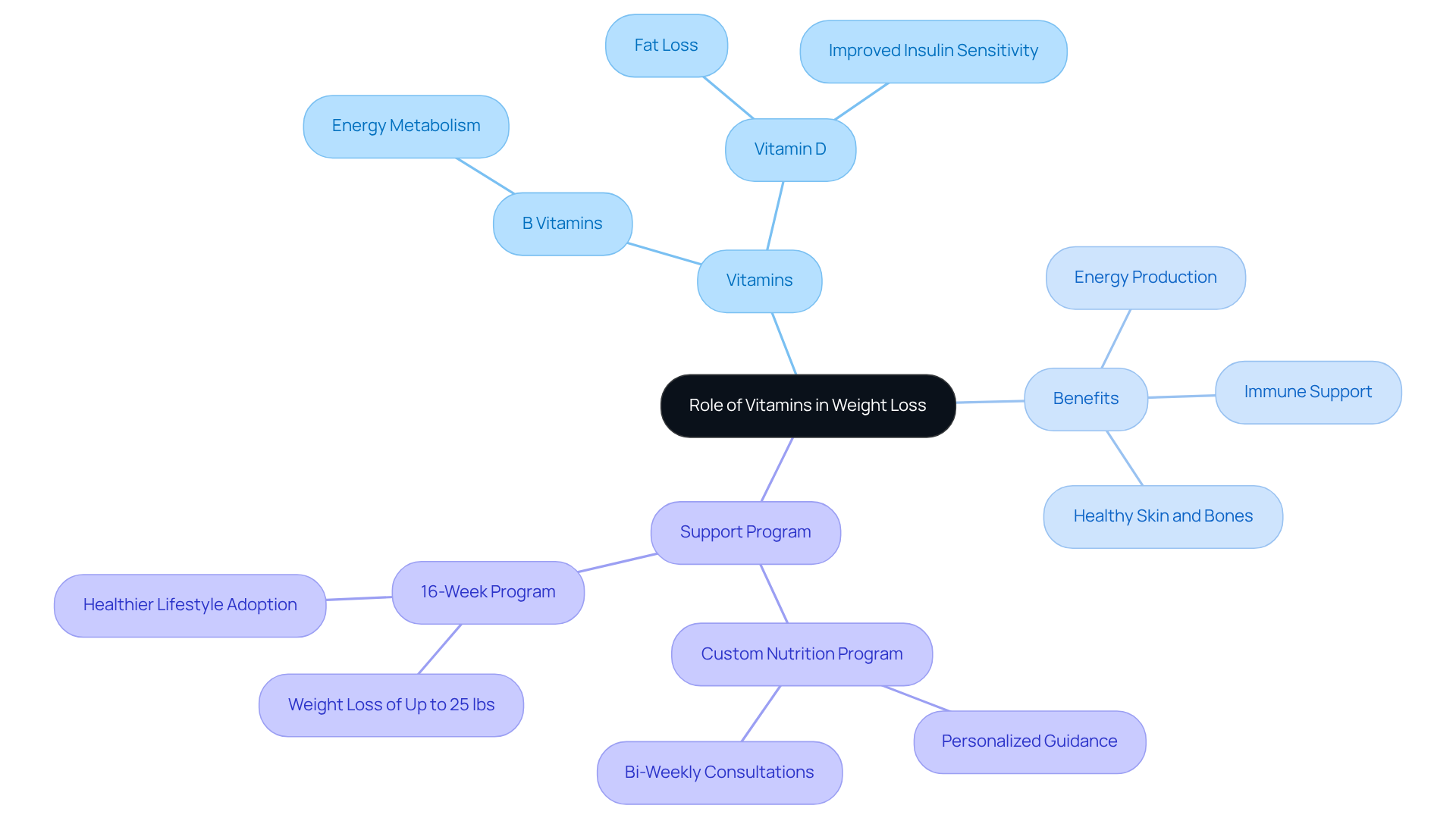 The central idea is about vitamins and weight loss. Each branch shows different aspects: specific vitamins, their benefits, and the support program. Follow the branches to see how everything connects!