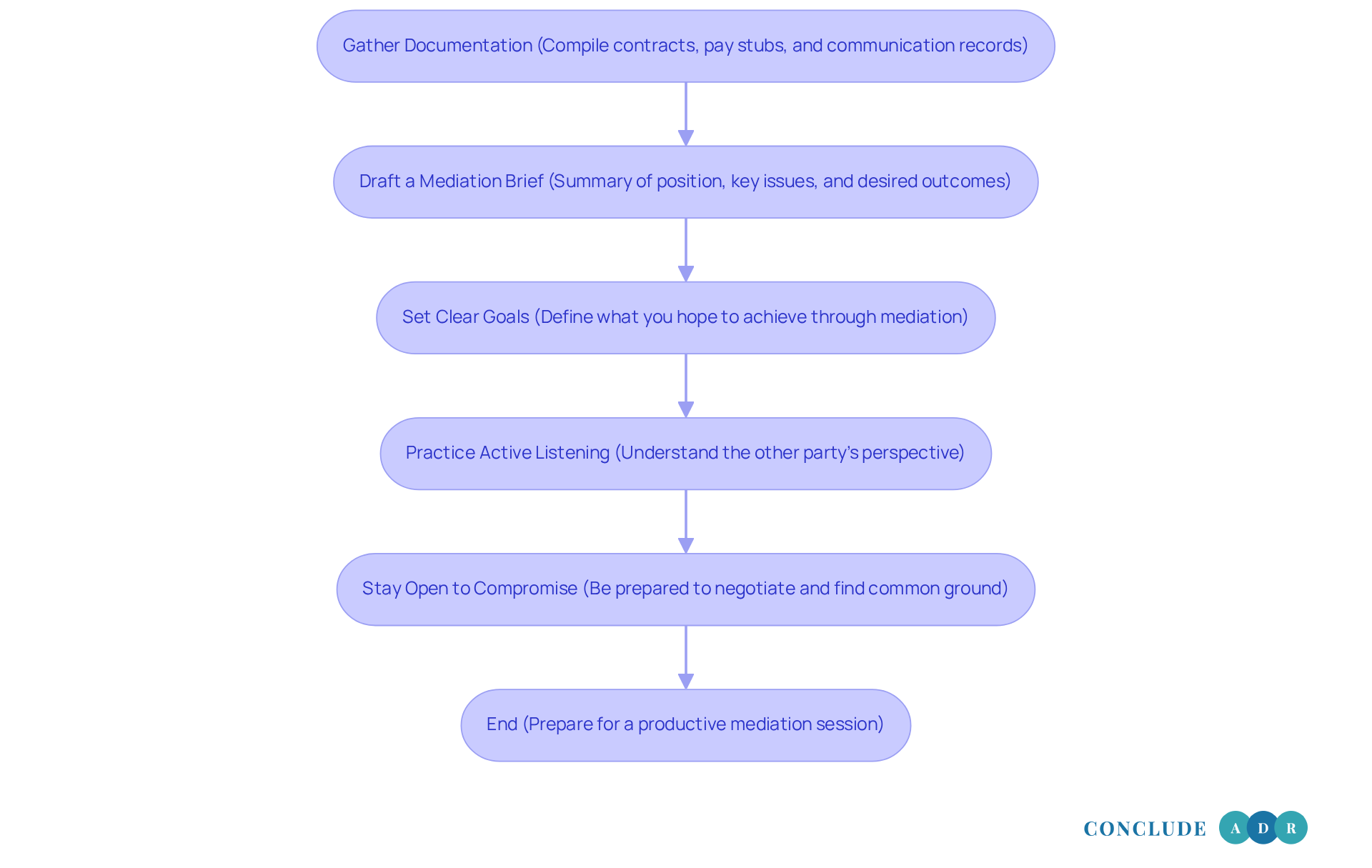 Each box represents a step in the mediation preparation process. Follow the arrows to see how each step leads to the next, helping you navigate the mediation journey effectively.