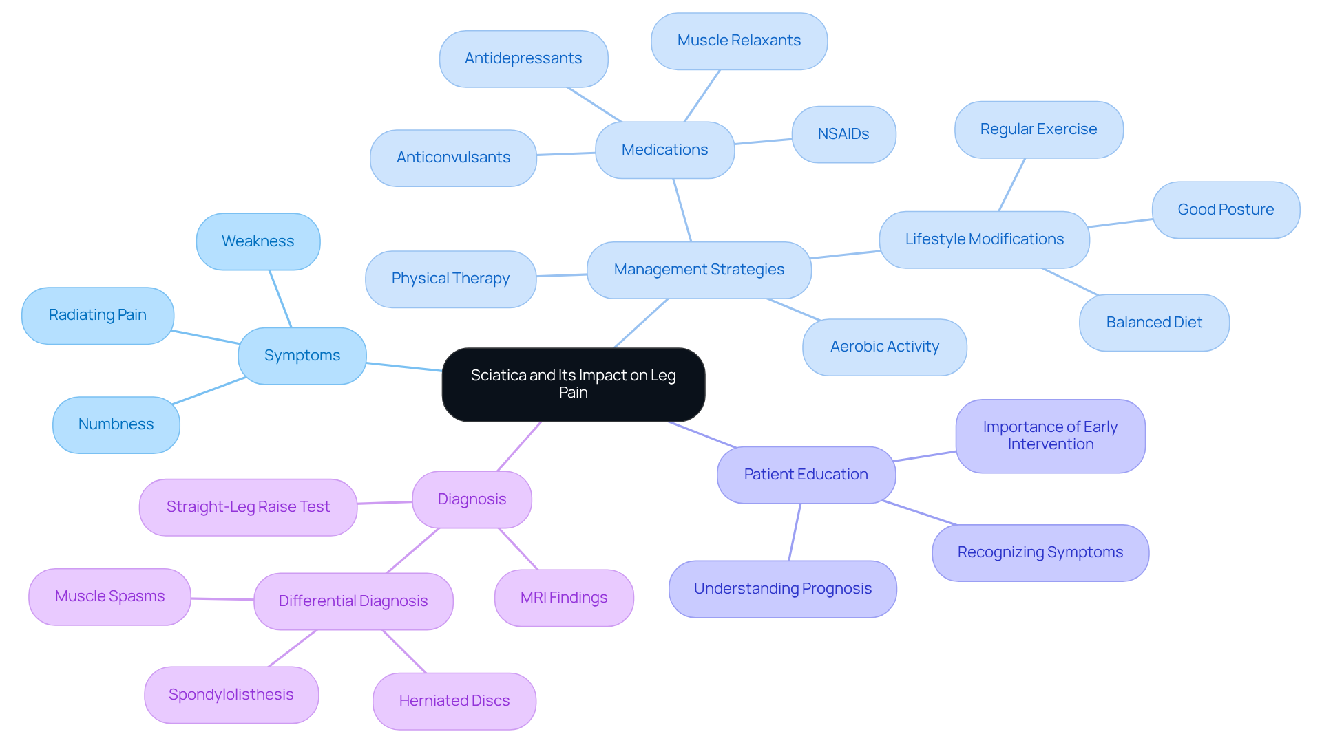 This mindmap starts with sciatica at the center and branches out to show its symptoms, management strategies, and the importance of patient education. Each branch represents a different aspect of sciatica, helping you see how they connect and contribute to understanding this condition. This mindmap starts with sciatica at the center and branches out to show its symptoms, management strategies, and the importance of patient education. Each branch represents a different aspect of sciatica, helping you see how they connect and contribute to understanding this condition.