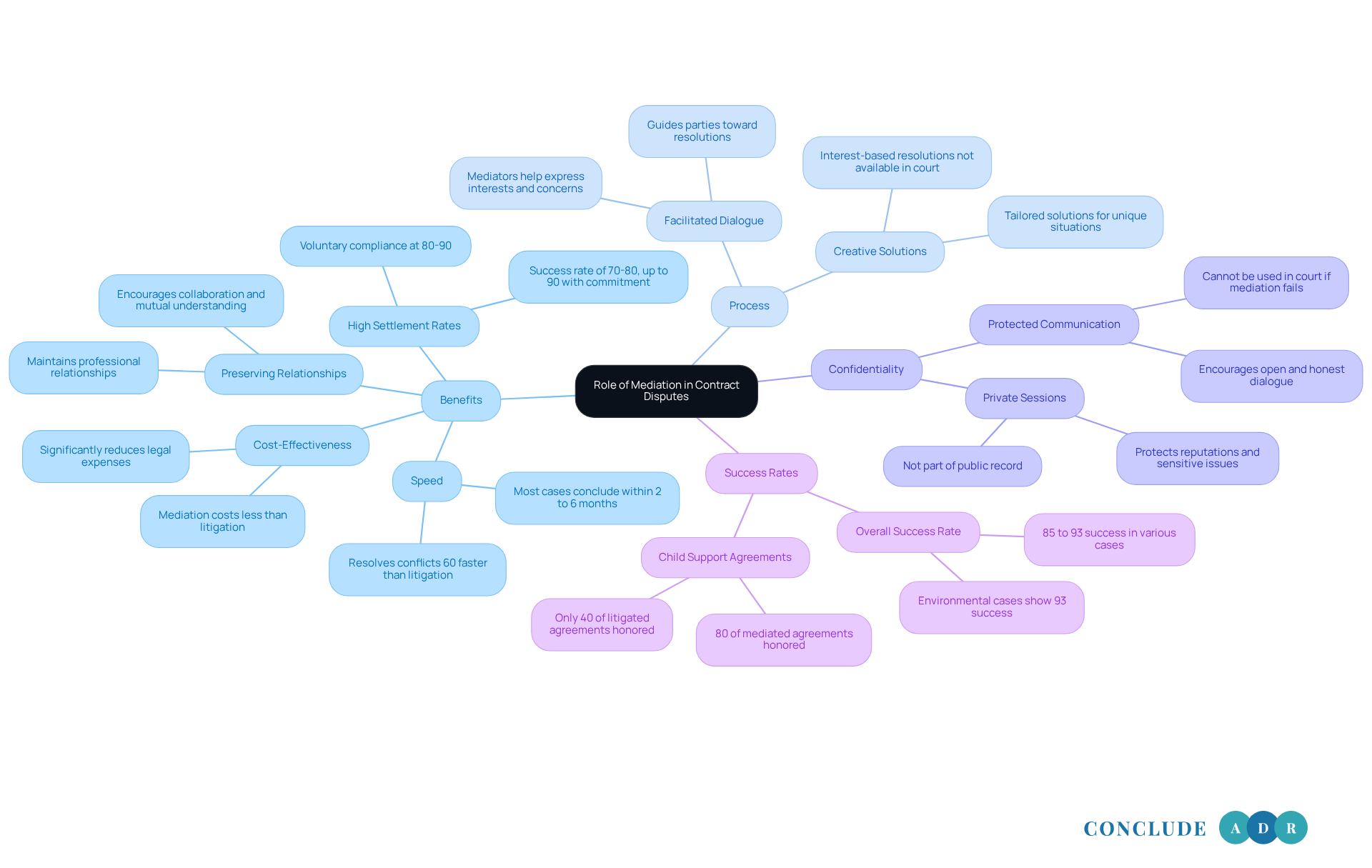 The central theme is mediation, with branches showing its benefits and key aspects. Each branch illustrates how mediation can lead to faster resolutions, save costs, and help maintain relationships.