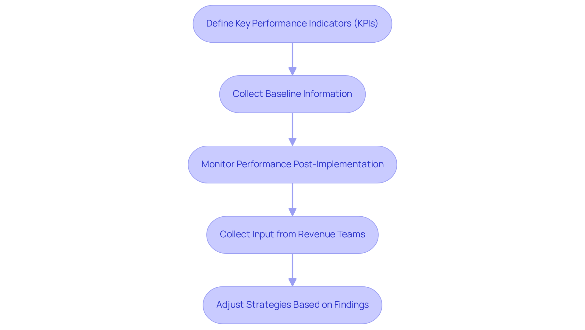 Each box represents a crucial step in the evaluation process. Follow the arrows to see how to assess AI's effectiveness in boosting sales performance.
