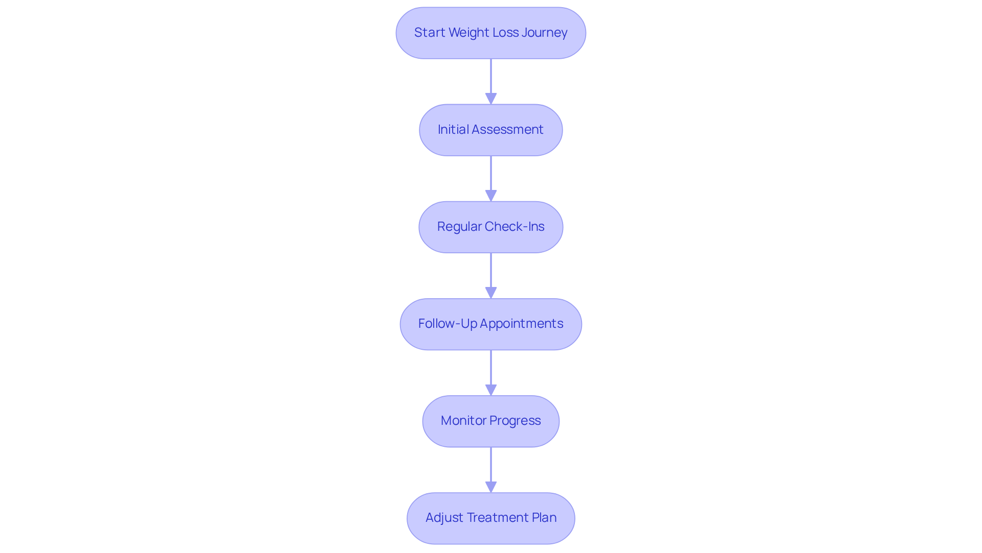 This flowchart shows the steps in your weight loss journey. Each box represents a key part of the process, guiding you from starting your journey to receiving ongoing support and making necessary adjustments along the way.