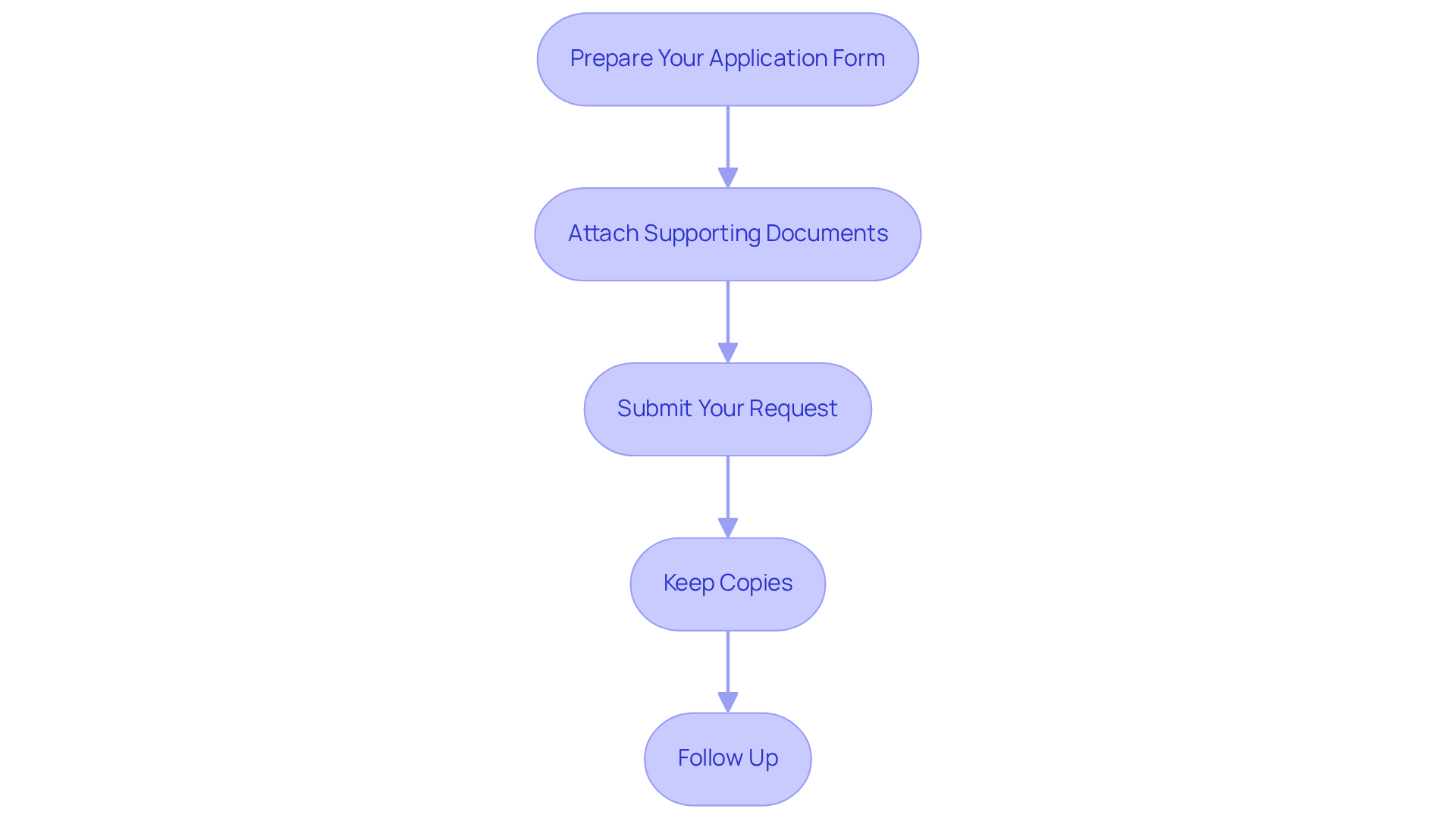 Each box represents a step you need to take when filing your claim. Follow the arrows to see the order of actions, ensuring you complete each step for a smoother process.