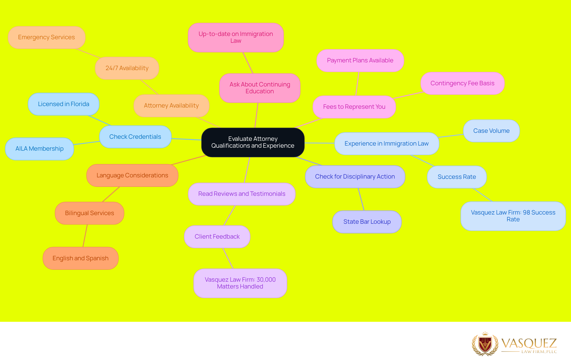 This mindmap helps you visualize the key factors to consider when choosing an attorney. Each branch represents a different criterion, guiding you through the evaluation process to find the best legal representation for your needs.