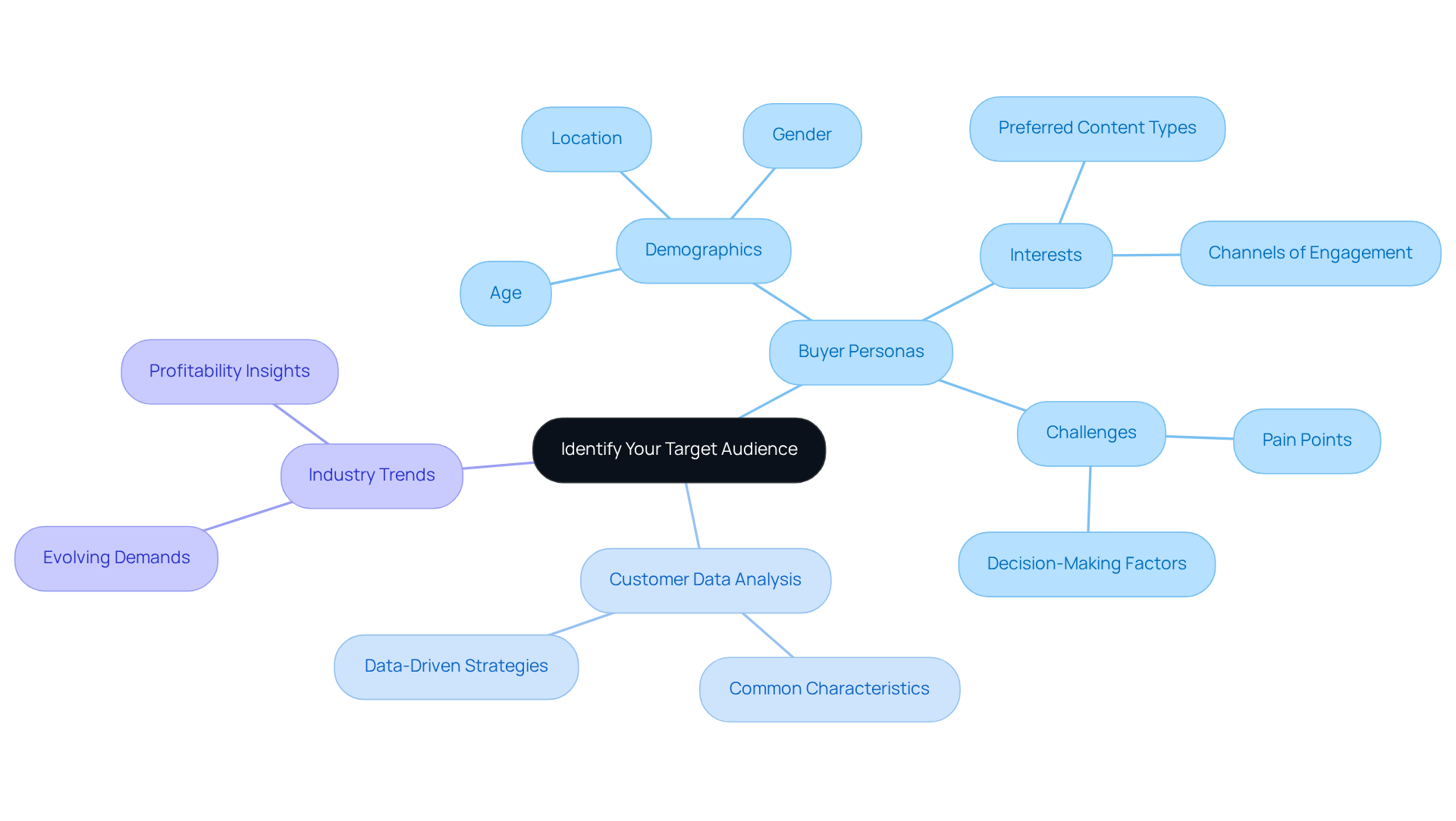 The central node represents the main goal of understanding your audience, while the branches show different strategies and insights that contribute to this understanding. Each color-coded branch helps you see how various aspects relate to the overall objective.