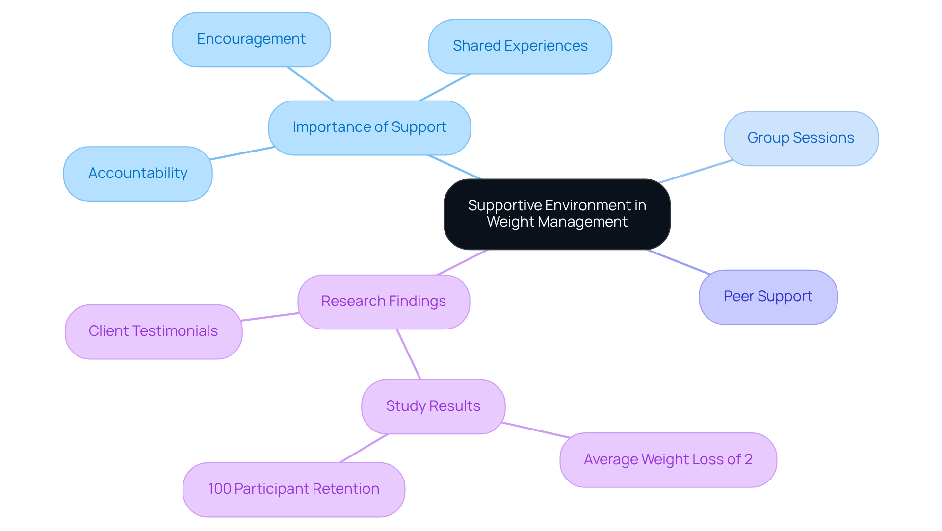 This mindmap illustrates how a supportive environment contributes to successful weight management. Start at the center with the main idea, then explore how support, group sessions, and research findings connect to achieving lasting change.