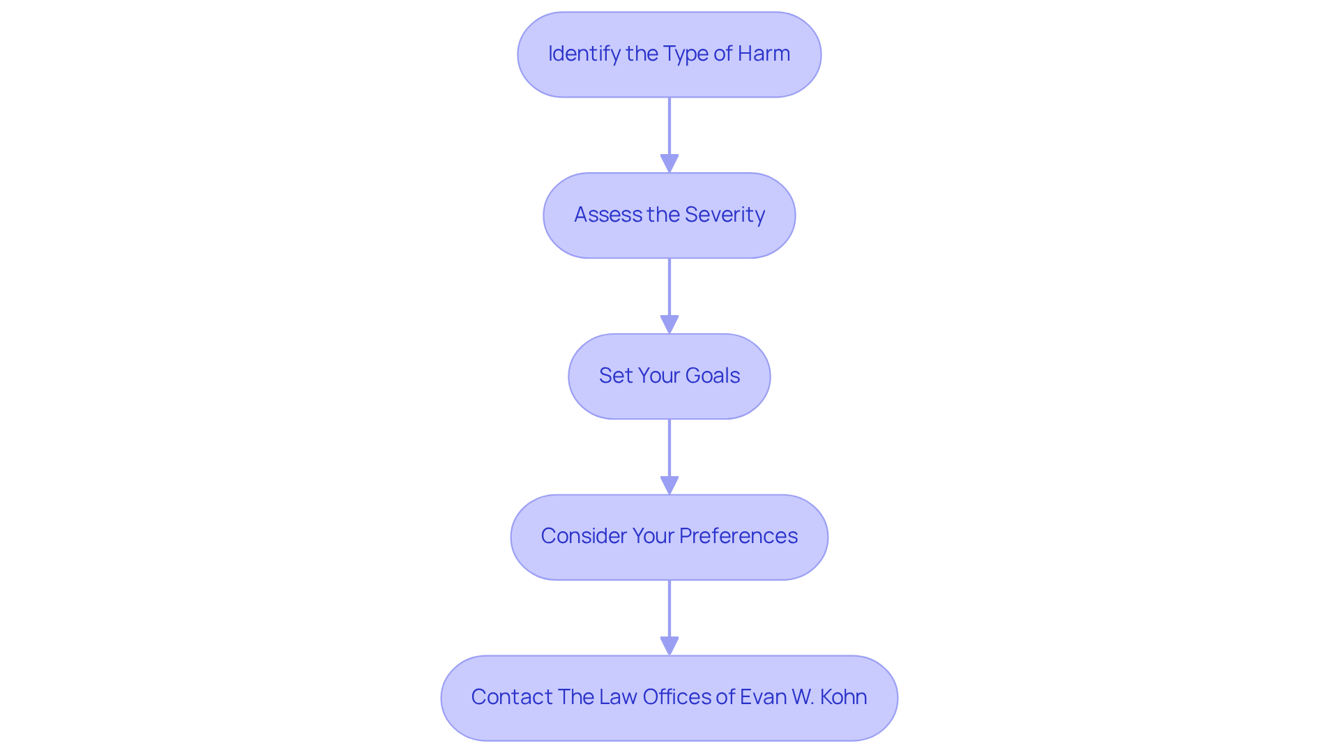 Each box represents a step you should take to clarify your legal situation. Follow the arrows to see how each step builds on the previous one, guiding you toward finding the right legal help.