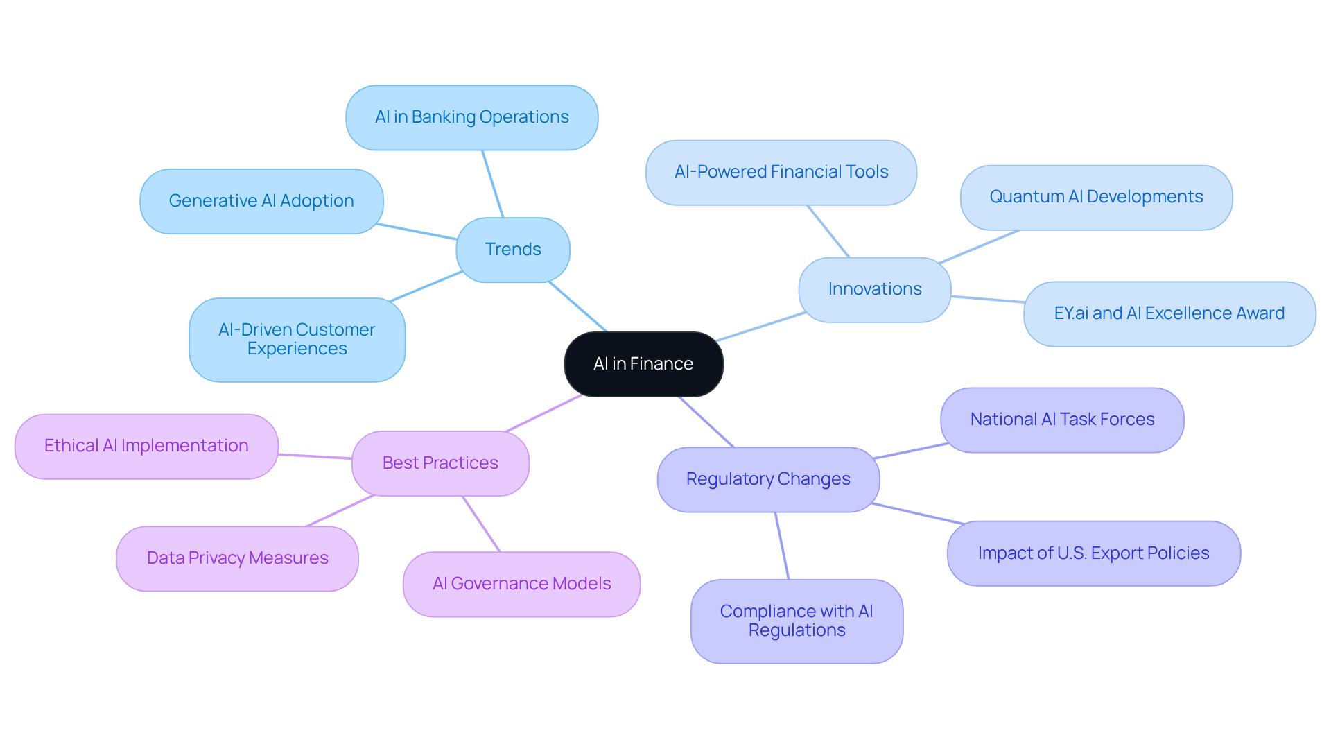 The central node represents the main theme of AI in finance, while the branches show different aspects like trends and regulations. Each sub-branch provides more detailed insights, helping you see how everything connects.