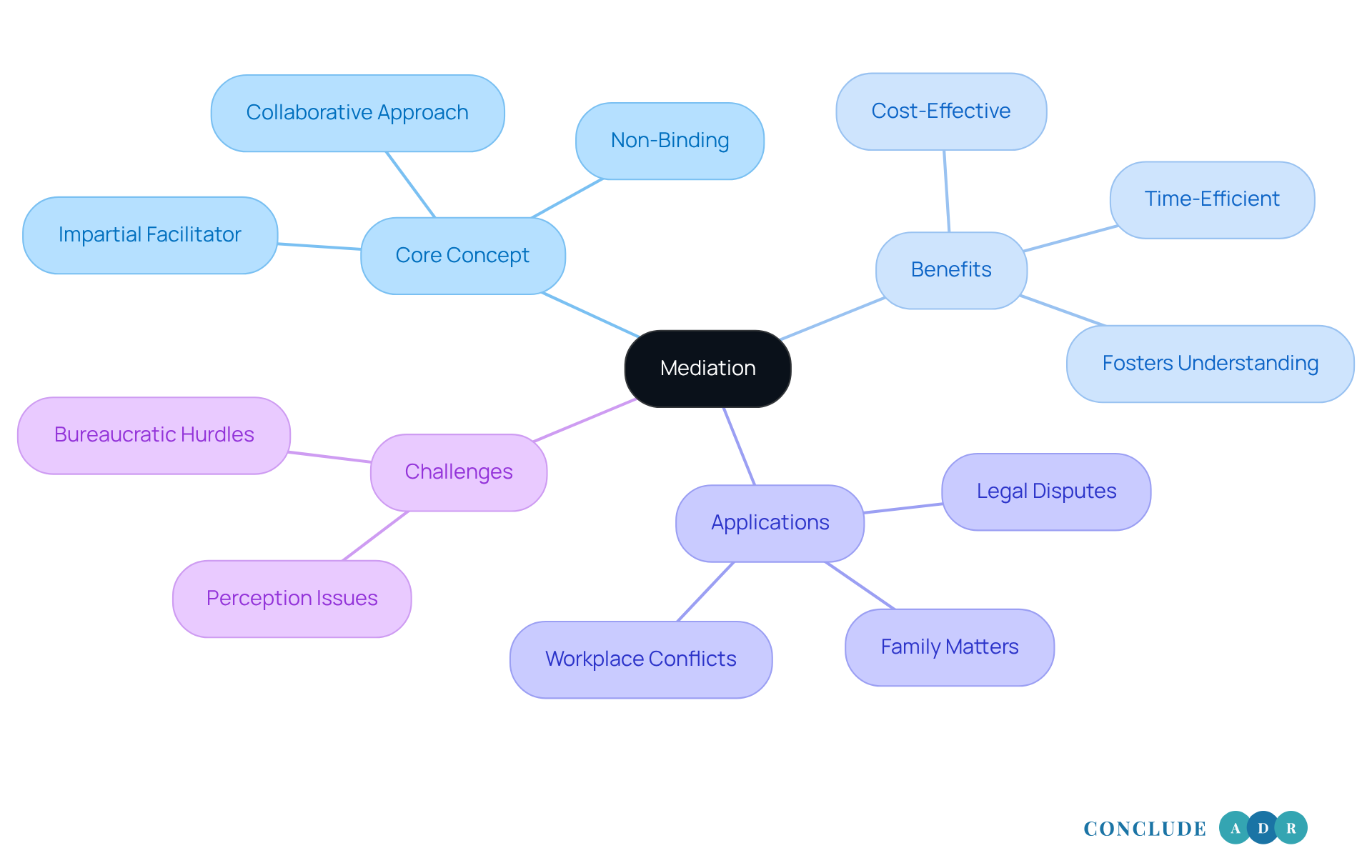 The center represents the main idea of mediation, while the branches show its various aspects. Each branch highlights a different area, helping you see how they connect to the core concept.