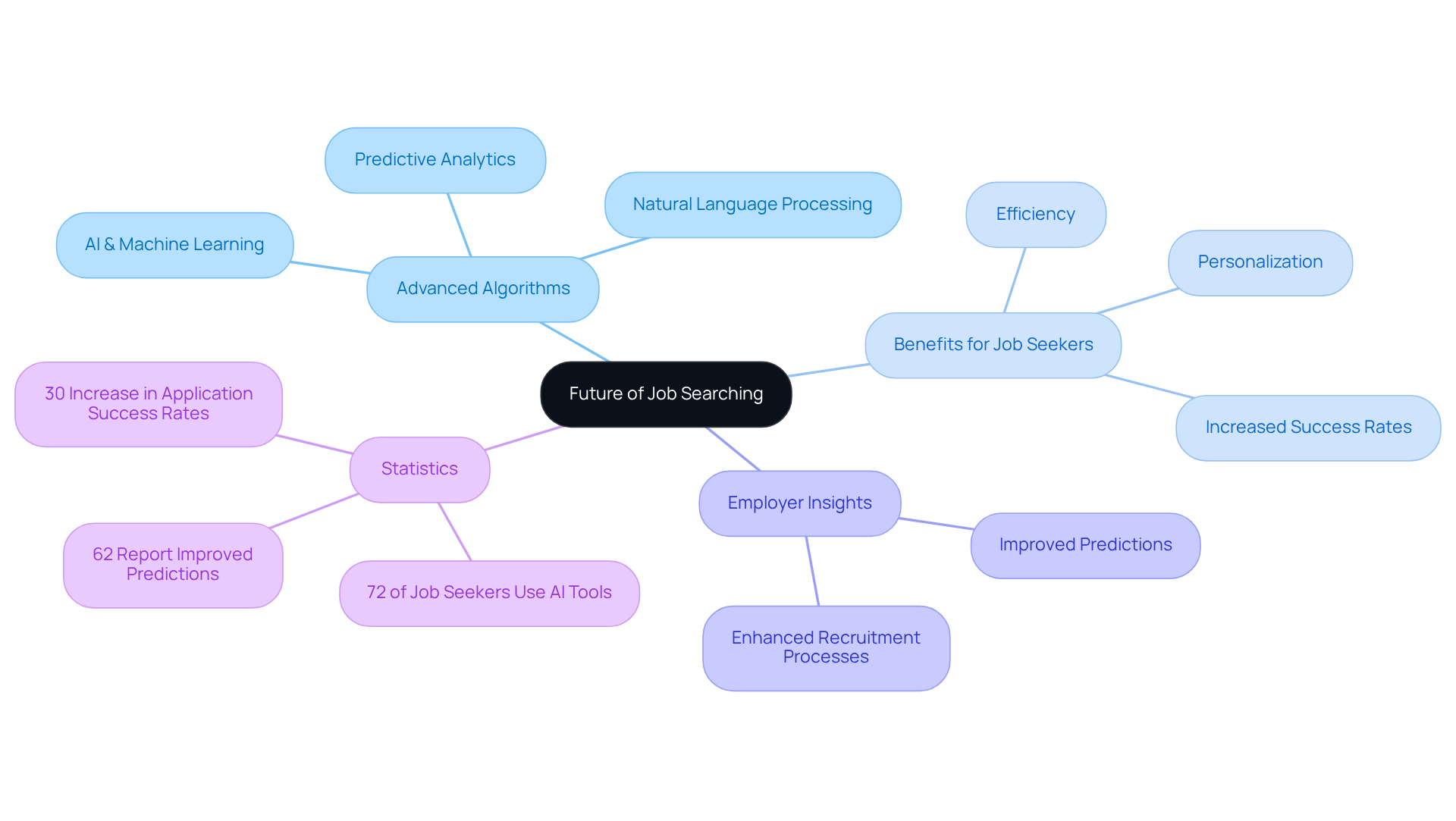 The central node represents the future of job searching, while branches show how advanced algorithms impact job seekers and employers. Each sub-branch provides more detail on specific aspects, making it easy to see the connections.