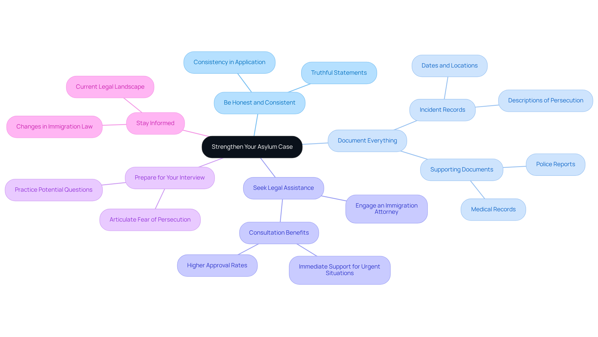 The center represents the main goal of strengthening your asylum case, and each branch shows a specific tip that can help you achieve that. Follow the branches to see more details about each tip and how they contribute to your success.