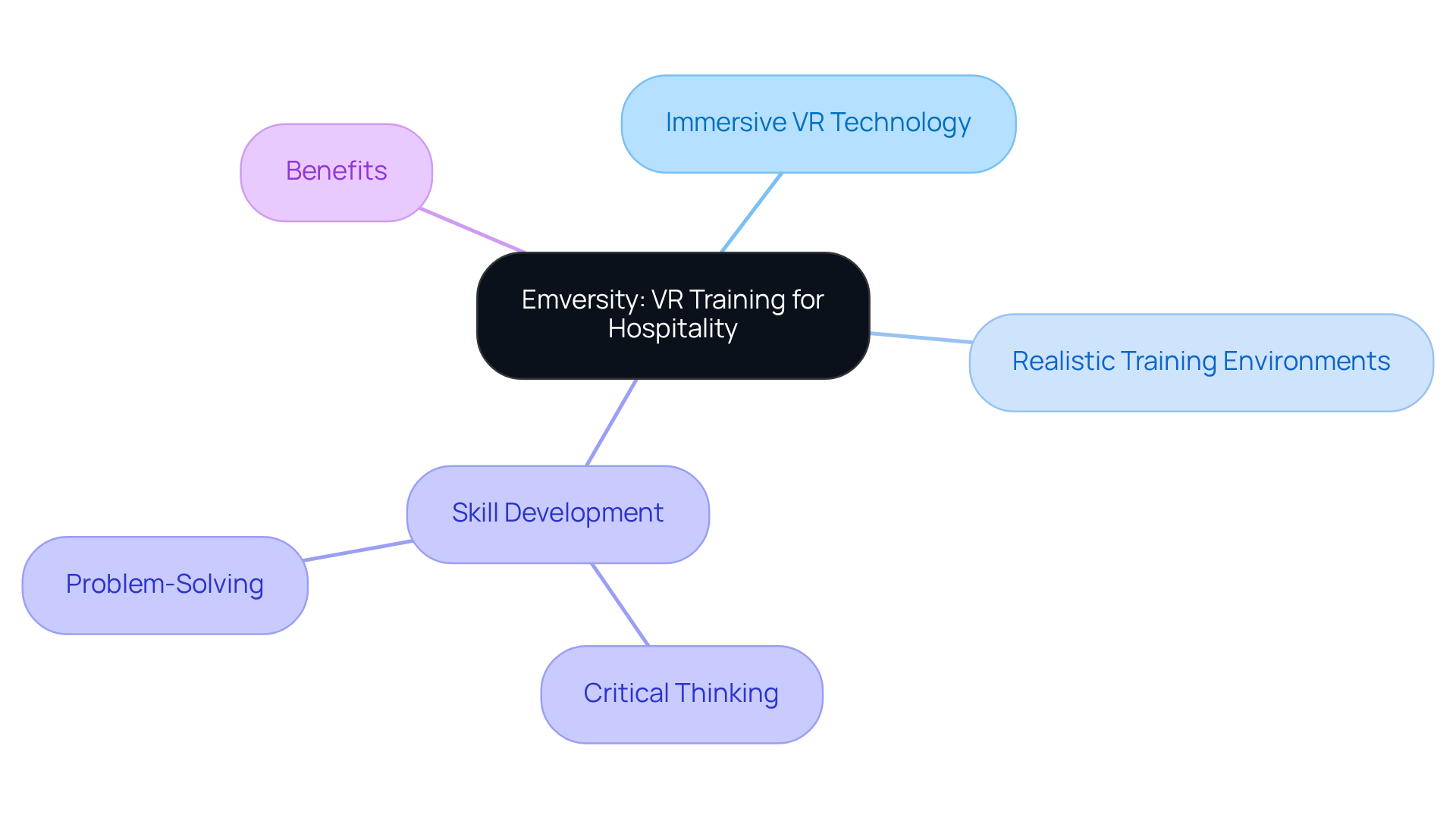 The center represents Emversity's innovative training approach, with branches showing how VR technology enhances training, develops skills, and provides benefits for hospitality professionals.