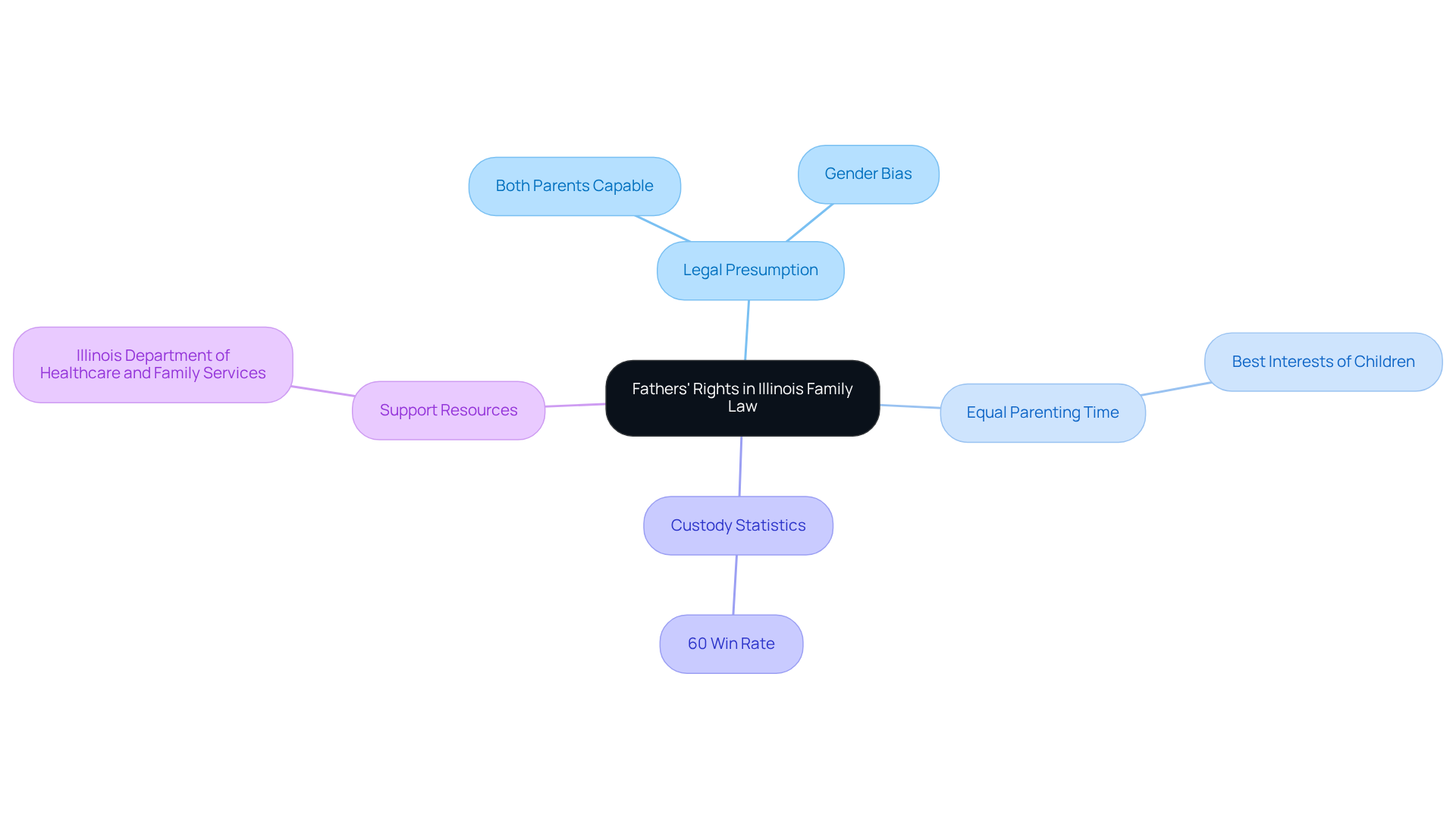 This mindmap illustrates the key aspects of fathers' rights in Illinois. Start at the center with the main theme, then follow the branches to explore legal presumptions, statistics, and available resources that support fathers in family law. This mindmap illustrates the key aspects of fathers' rights in Illinois. Start at the center with the main theme, then follow the branches to explore legal presumptions, statistics, and available resources that support fathers in family law.