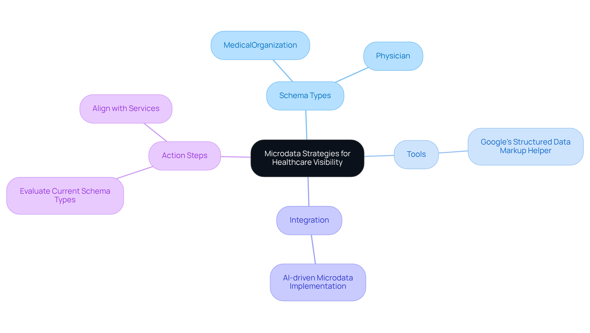 The center represents the main strategy, while the branches show different components that contribute to enhancing online visibility. Each sub-node provides specific examples or actions related to that component. The center represents the main strategy, while the branches show different components that contribute to enhancing online visibility. Each sub-node provides specific examples or actions related to that component.