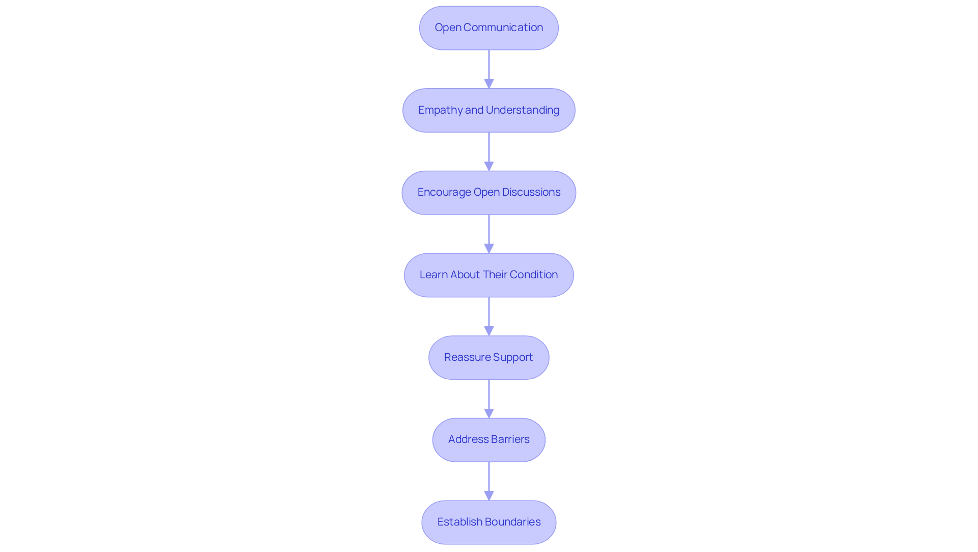 This flowchart guides you through the steps to help a loved one who is struggling with mental health issues. Start at the top with open communication, and follow the arrows to see how each step builds on the previous one, leading to a supportive environment for both you and your loved one.