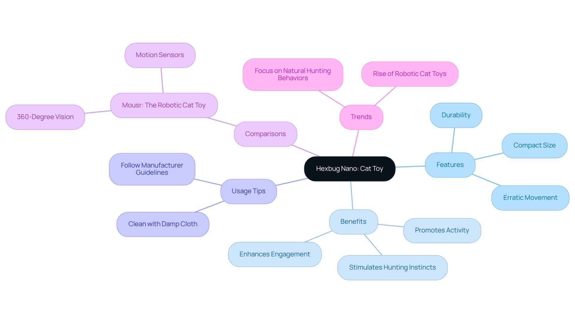 The central node represents the Hexbug Nano, while the branches show its various aspects. Follow the branches to explore features, benefits, and more about this innovative cat toy. The central node represents the Hexbug Nano, while the branches show its various aspects. Follow the branches to explore features, benefits, and more about this innovative cat toy.