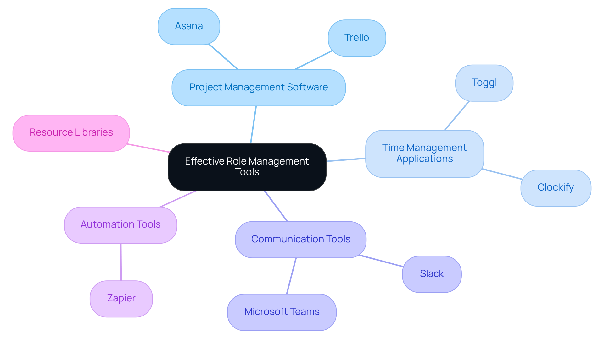 The center represents the main theme of managing multiple roles effectively. Each branch shows a category of tools, and the sub-branches list specific examples. This layout helps you see how different tools can support your business operations.