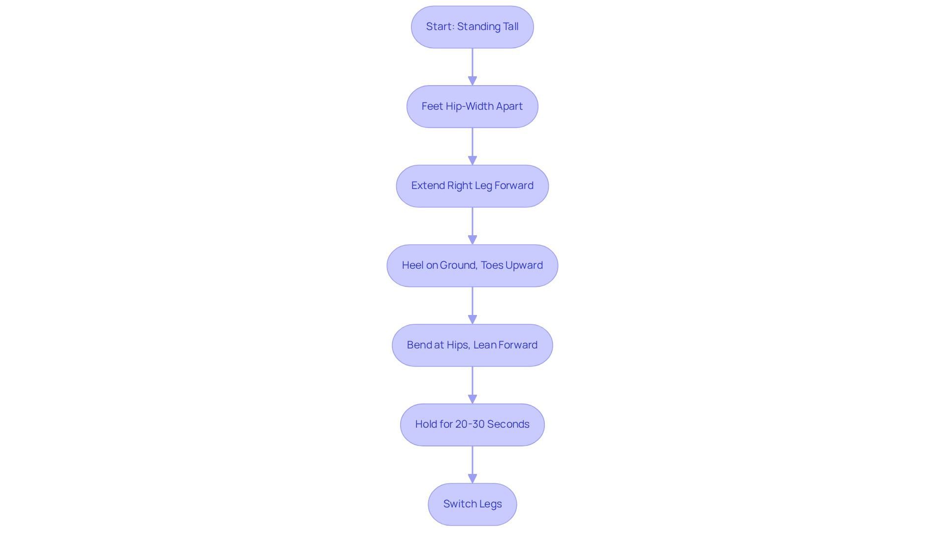 This flowchart guides you through the Standing Hamstring Stretch. Each box represents a step in the process, from starting tall to switching legs. Follow the arrows to see how to perform the stretch correctly and enjoy the benefits for your lower back.