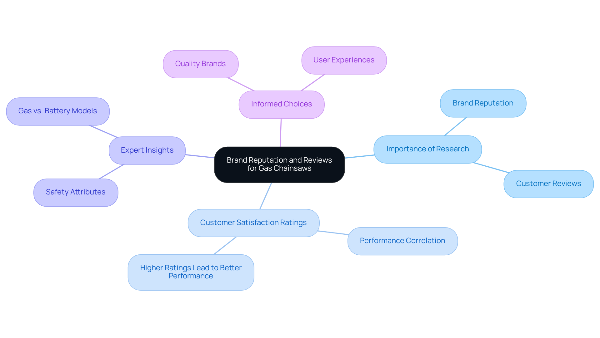 Start at the center with the main topic of brand reputation and reviews. Follow the branches to explore why researching brands and customer feedback is crucial for making informed choices about gas chainsaws. Each branch represents a key aspect of the decision-making process.