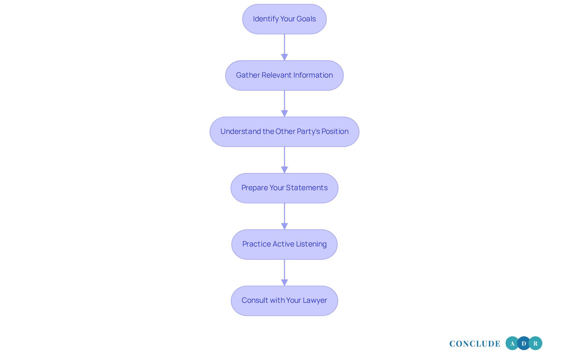 Each box represents a step you should take to prepare for your mediation hearing. Follow the arrows to see the order in which you should tackle these tasks for the best results. Each box represents a step you should take to prepare for your mediation hearing. Follow the arrows to see the order in which you should tackle these tasks for the best results.