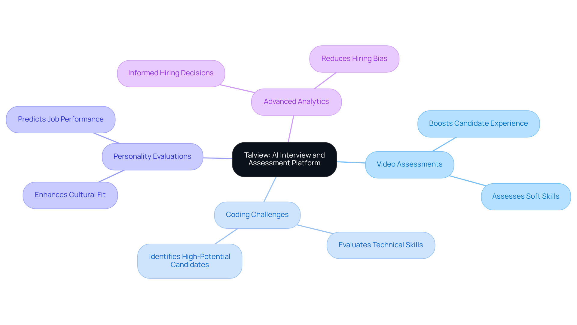 The center represents Talview, and the branches show its key features. Each feature connects to its benefits, illustrating how they contribute to better hiring outcomes.