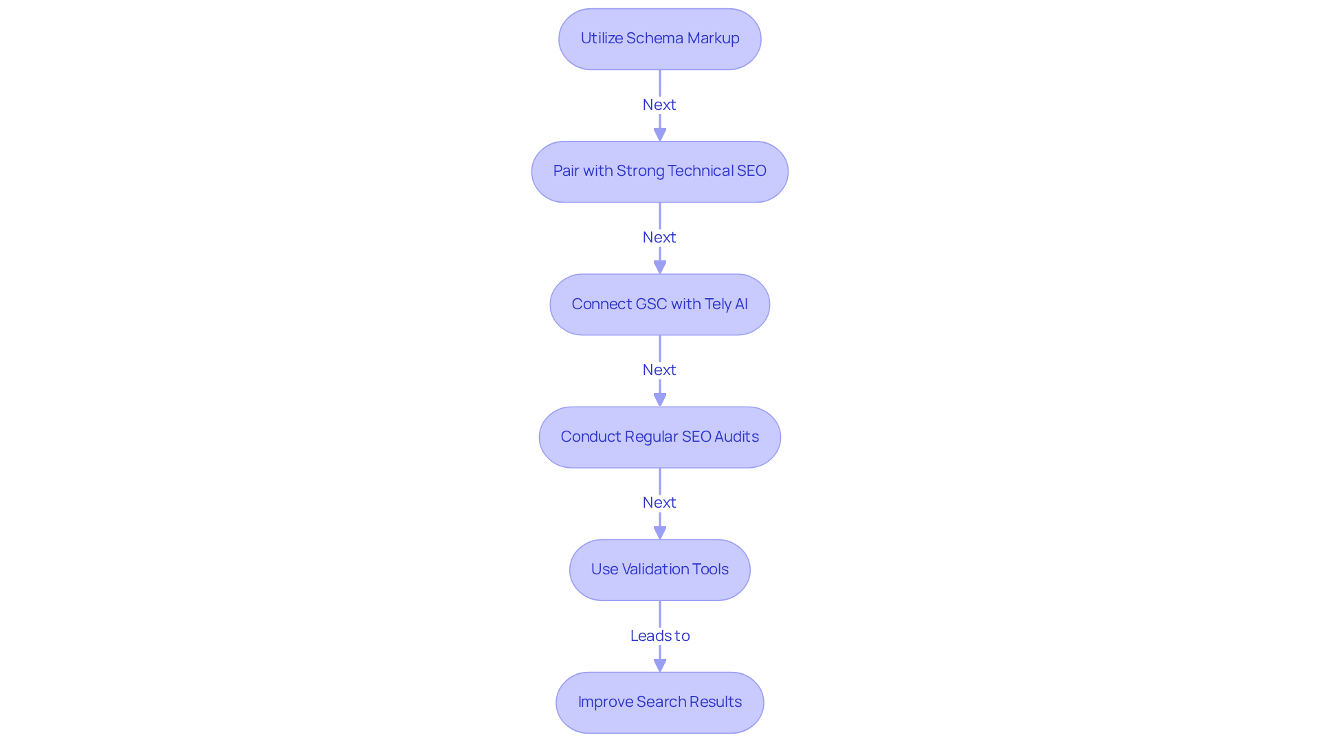 Each box represents a step to improve your website's visibility. Follow the arrows to see how each action builds on the previous one, leading to better search results and audience engagement.