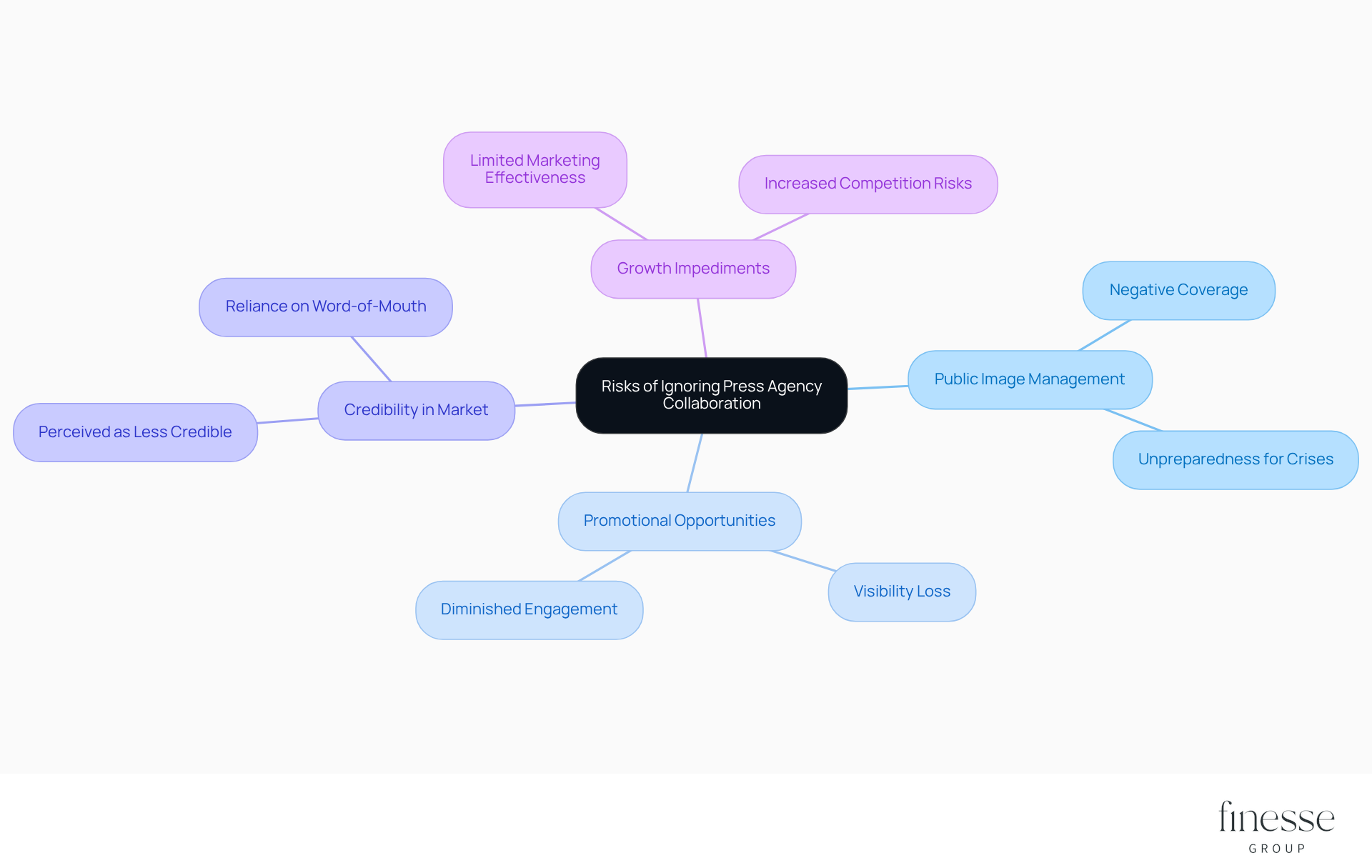 The central node represents the main risk area, while the branches show different aspects of how neglecting media collaboration can affect a company. Each sub-branch provides specific examples or consequences related to that aspect.