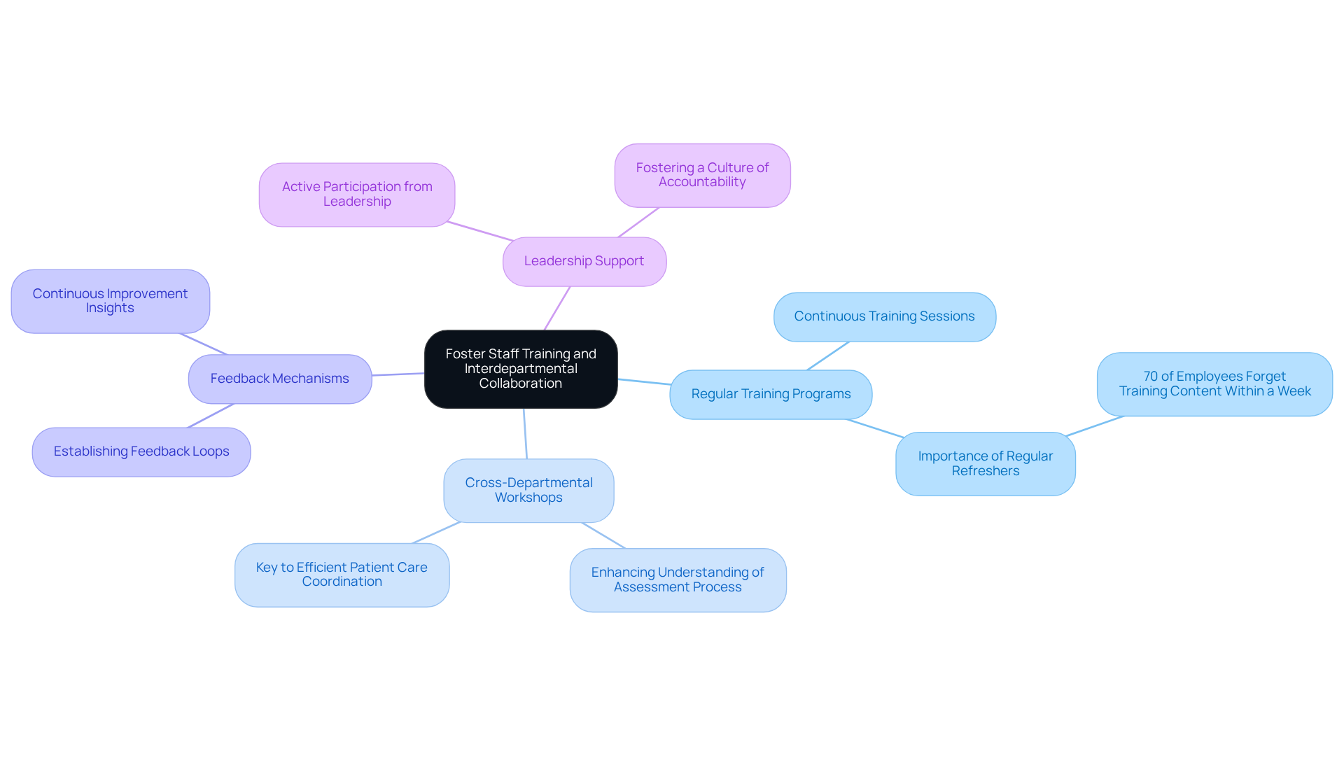 The central node represents the main focus of improving training and collaboration. Each branch highlights a specific strategy, with further details that explain why each is important for achieving better patient outcomes.
