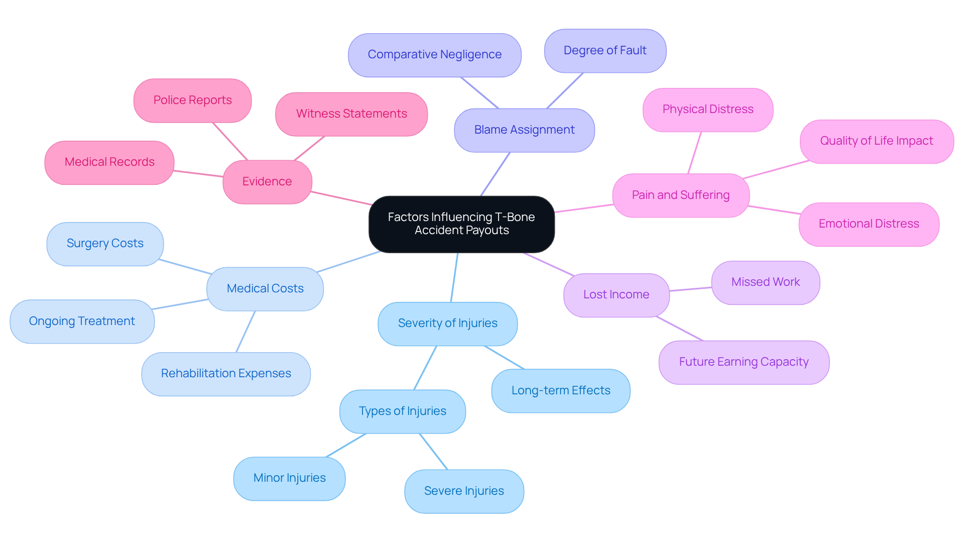 This mindmap shows the various factors that can affect how much compensation you might receive after a T-bone accident. Start at the center with the main topic, then follow the branches to see how each factor contributes to the overall payout. Each branch represents a different aspect, and the sub-branches provide more details about those aspects.